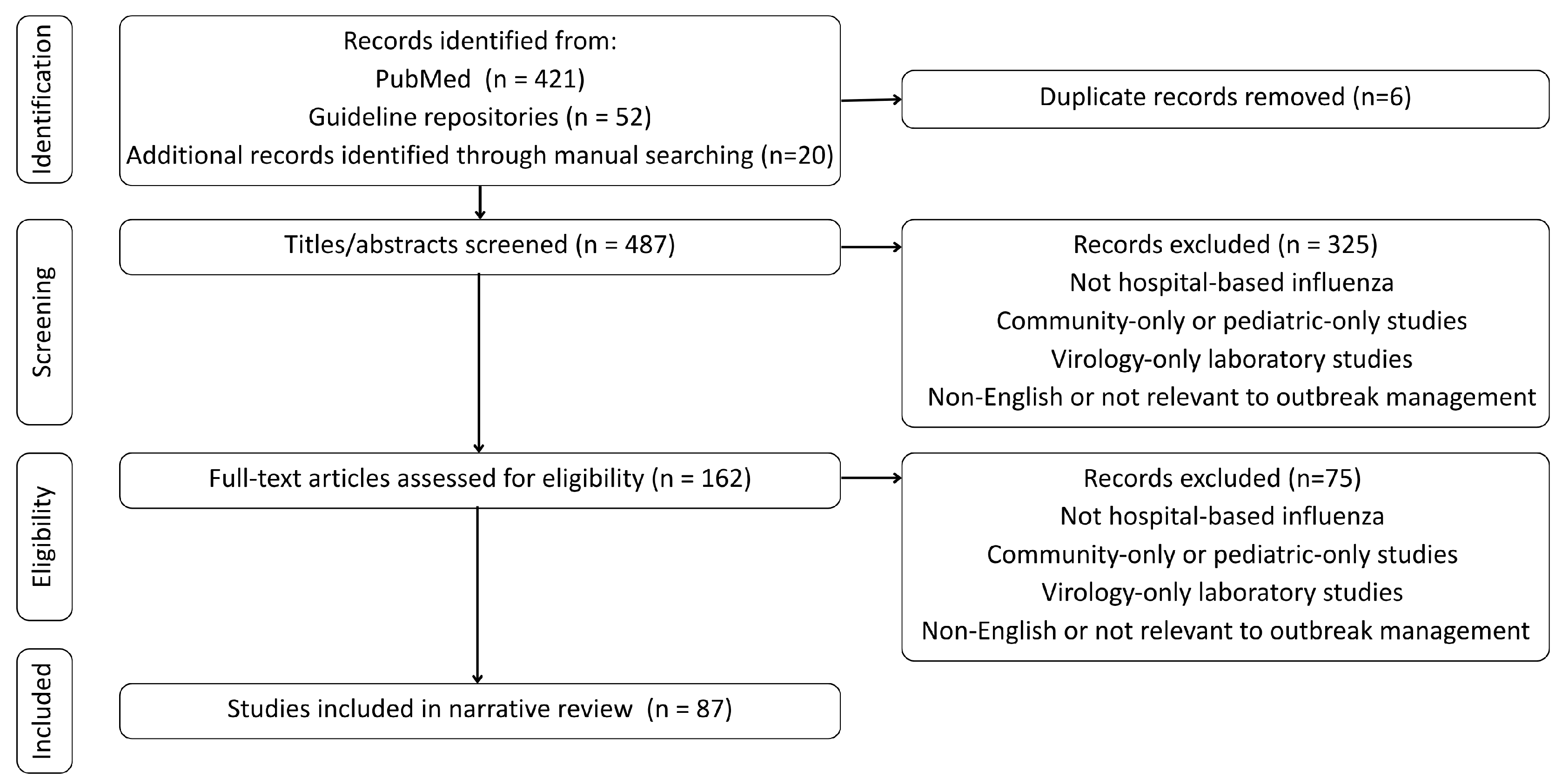 Hospital Influenza Outbreak Management in the Post-COVID Era: A Narrative Review of Evolving ...