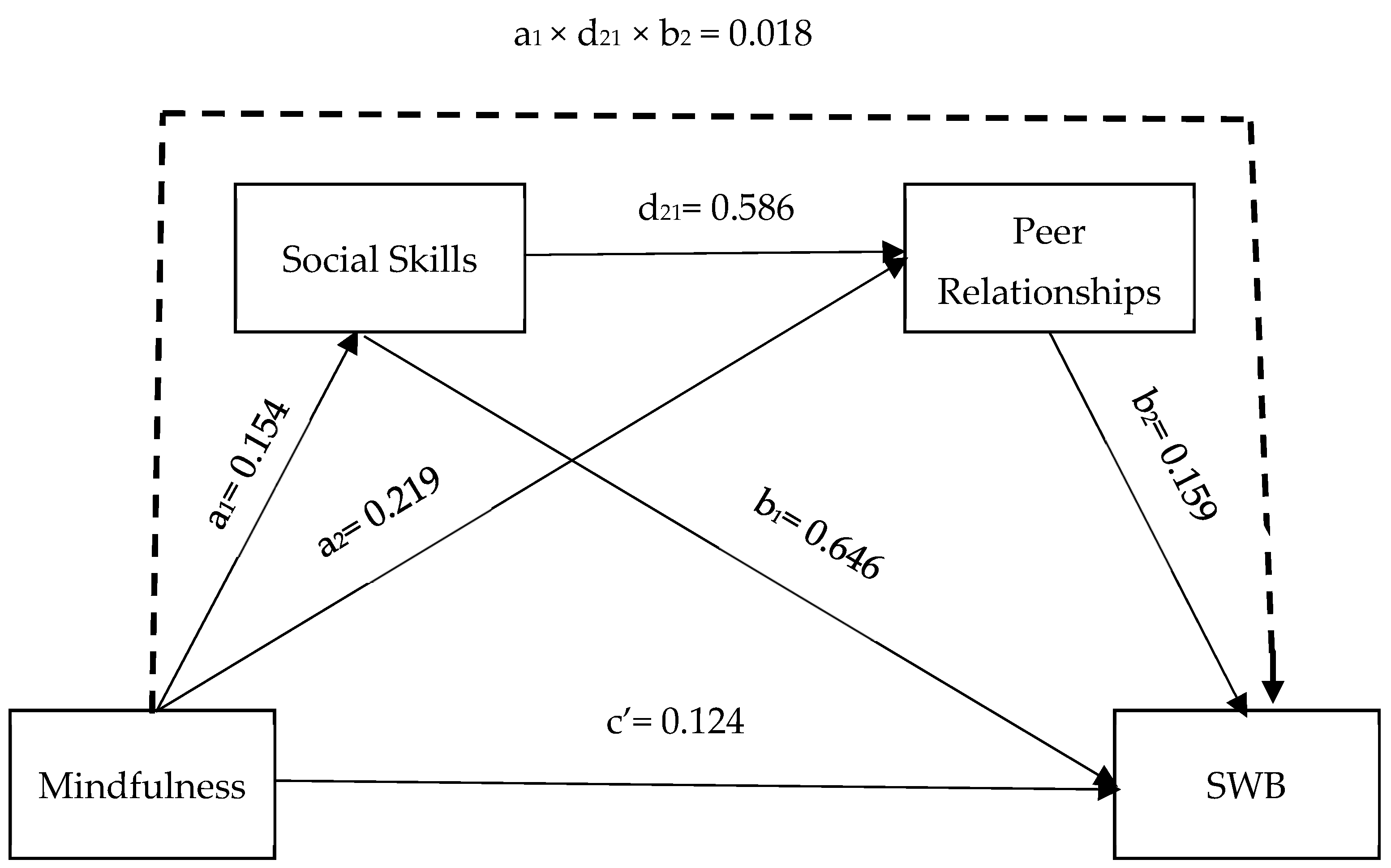 Social Skills and Peer Relationships as Serial Mediators Between ...