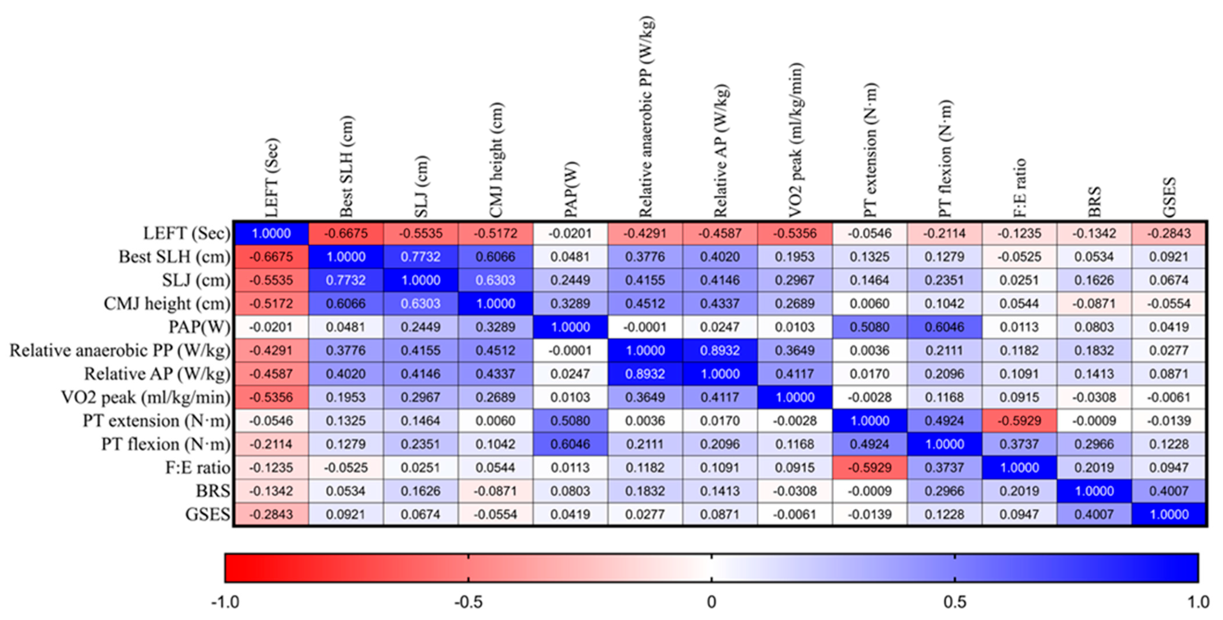Physiological and Psychological Predictors of Functional Performance ...