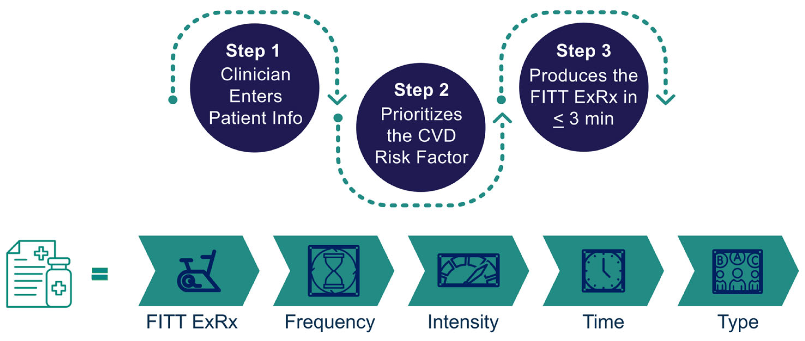 Feasibility and Acceptability of a Novel Algorithm for Physicians to ...