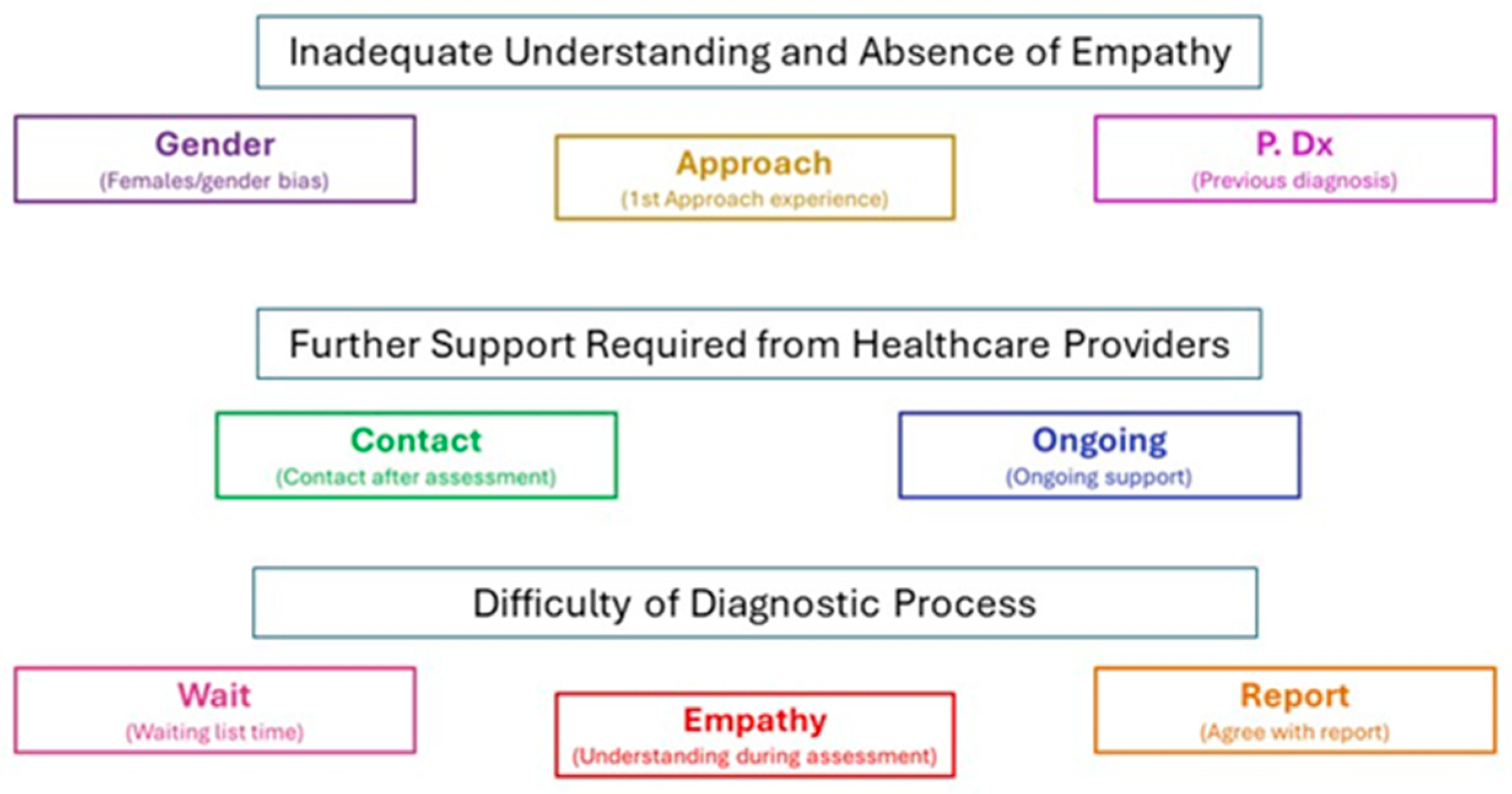 A Qualitative Study on the Experiences of Adult Females with Late ...