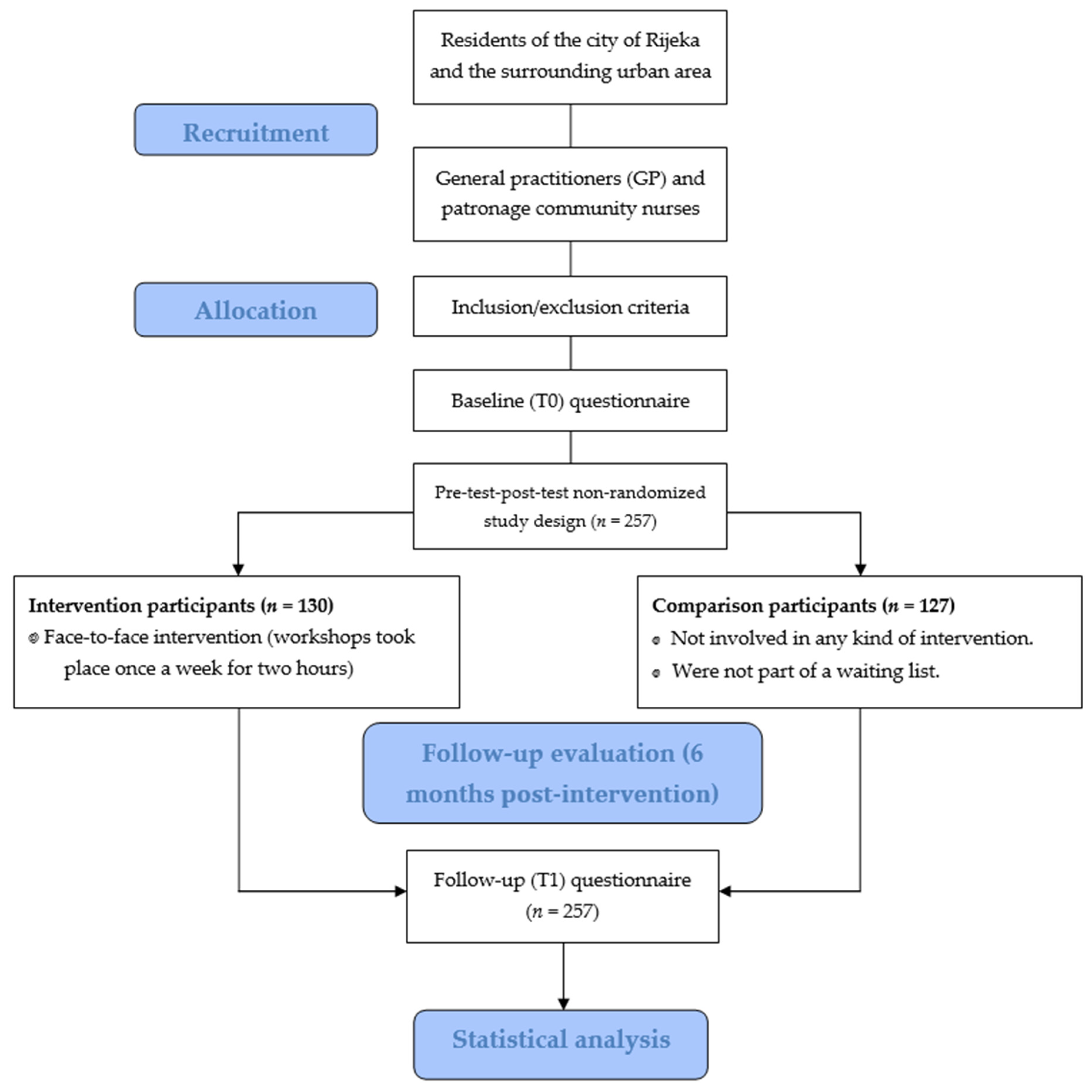 Improving Mental Health, Self-Efficacy and Social Support in Older ...