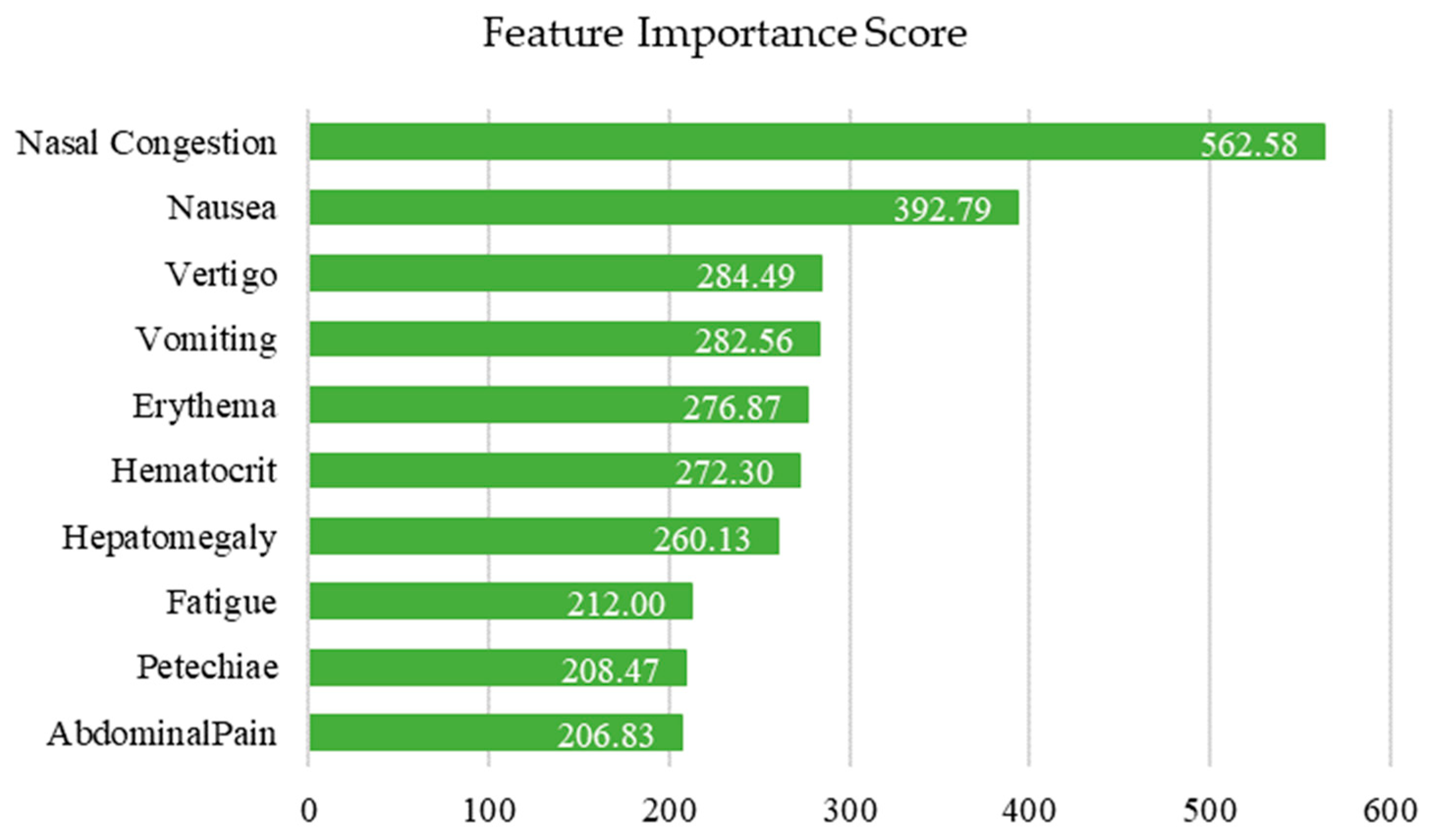 Proof-of-Concept Machine Learning Framework for Arboviral Disease ...