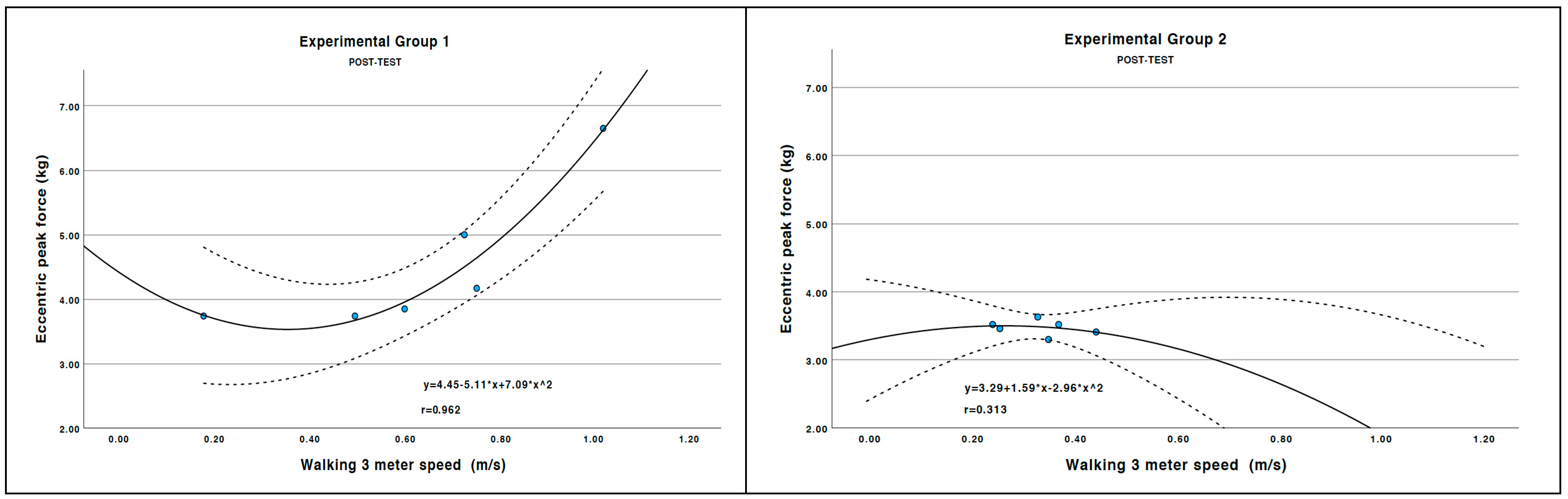 Comparison of Strength Training Interventions on Functional Performance ...