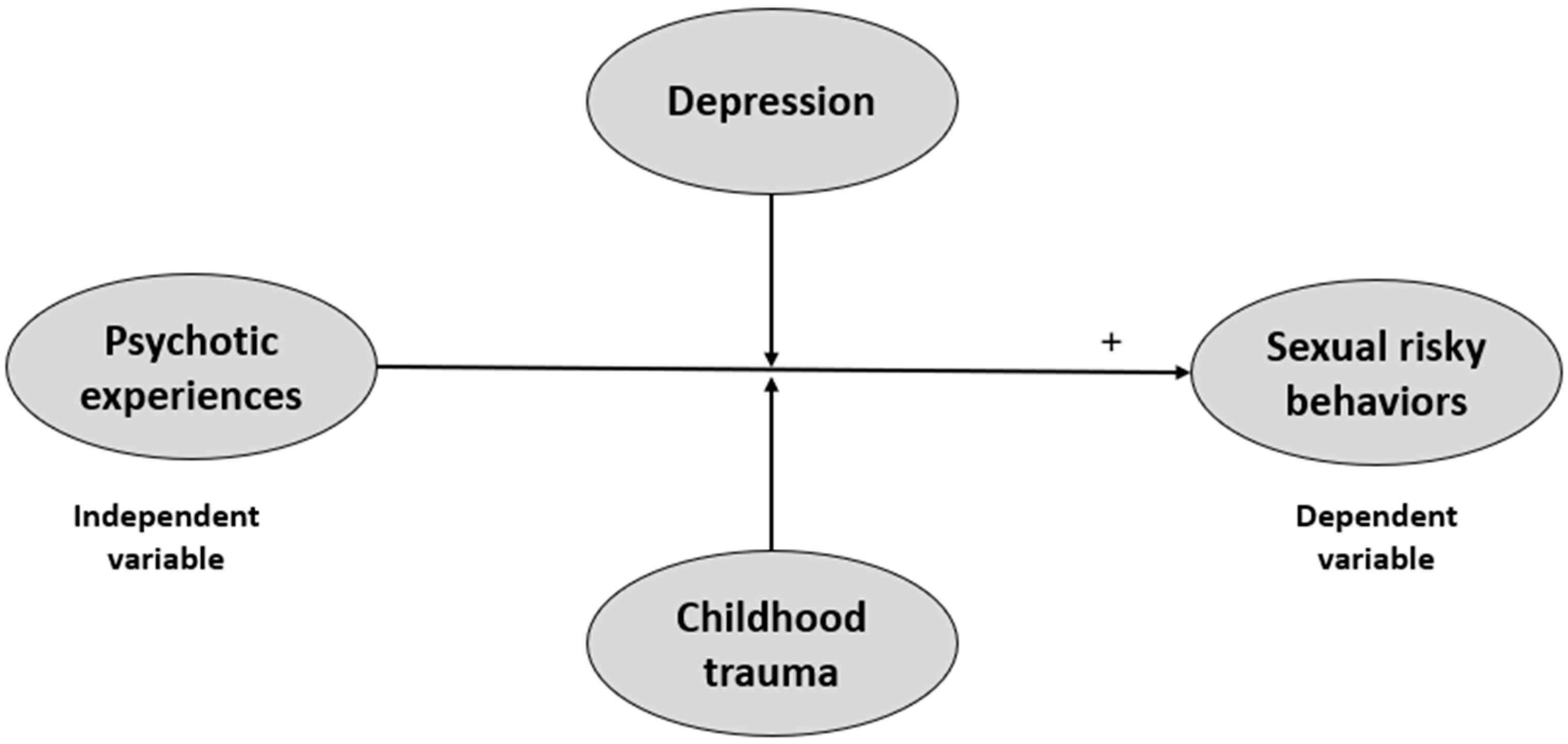 The Relationship Between Psychotic Experiences and Sexual Risky ...