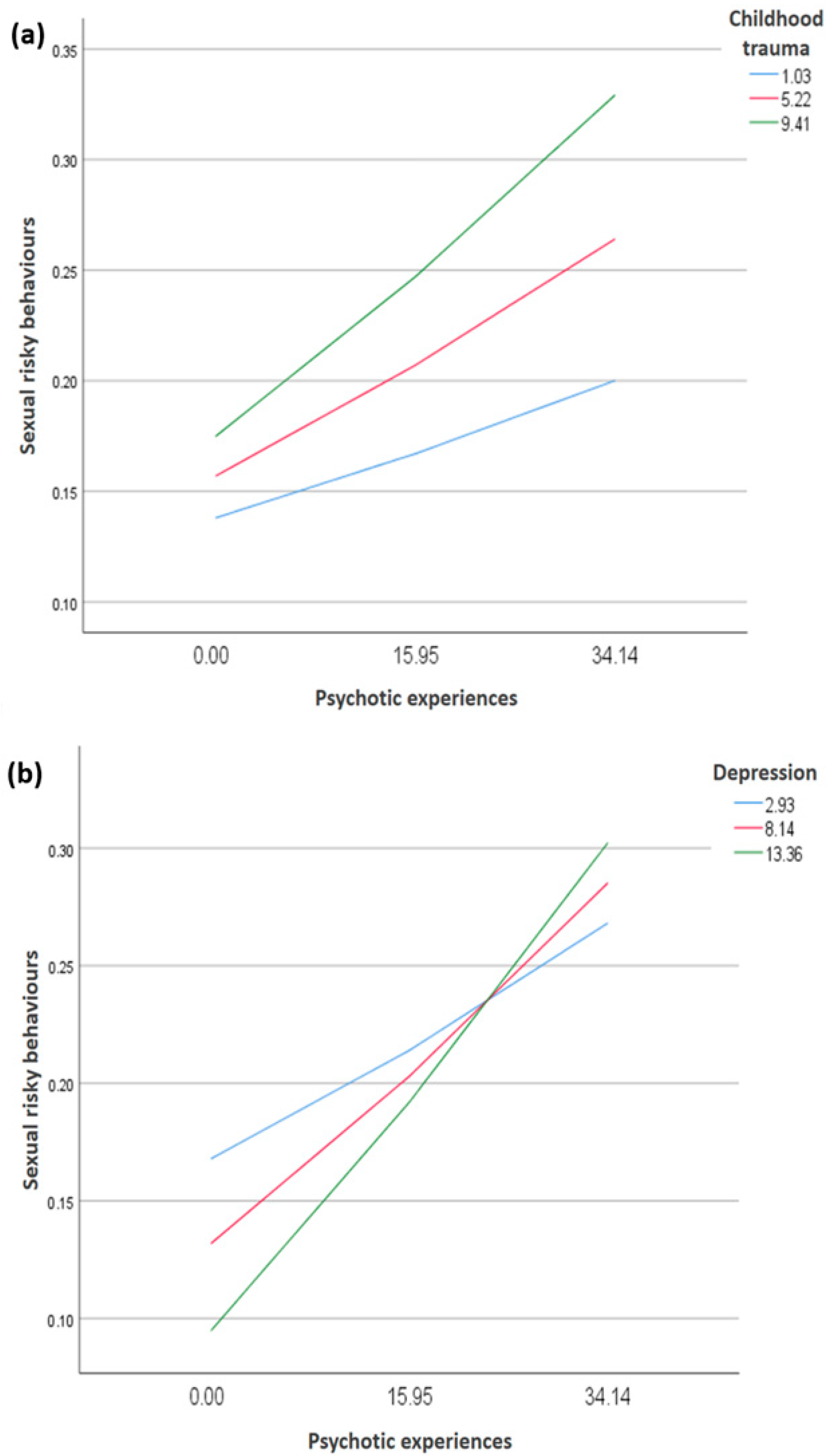 The Relationship Between Psychotic Experiences and Sexual Risky ...