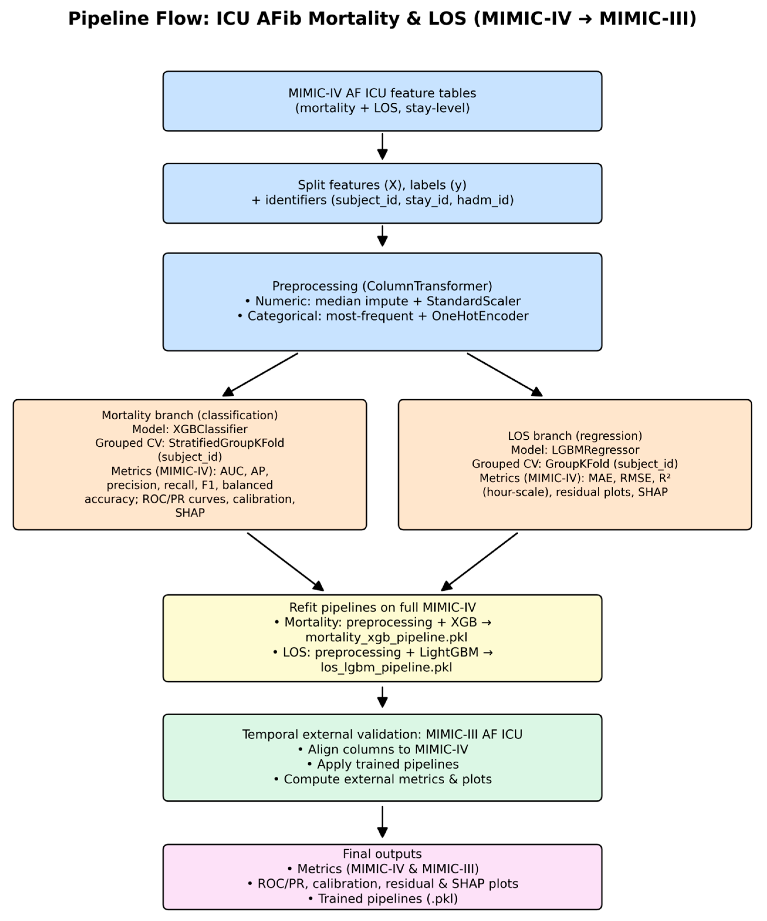 Machine Learning Prediction of ICU Mortality and Length of Stay in ...