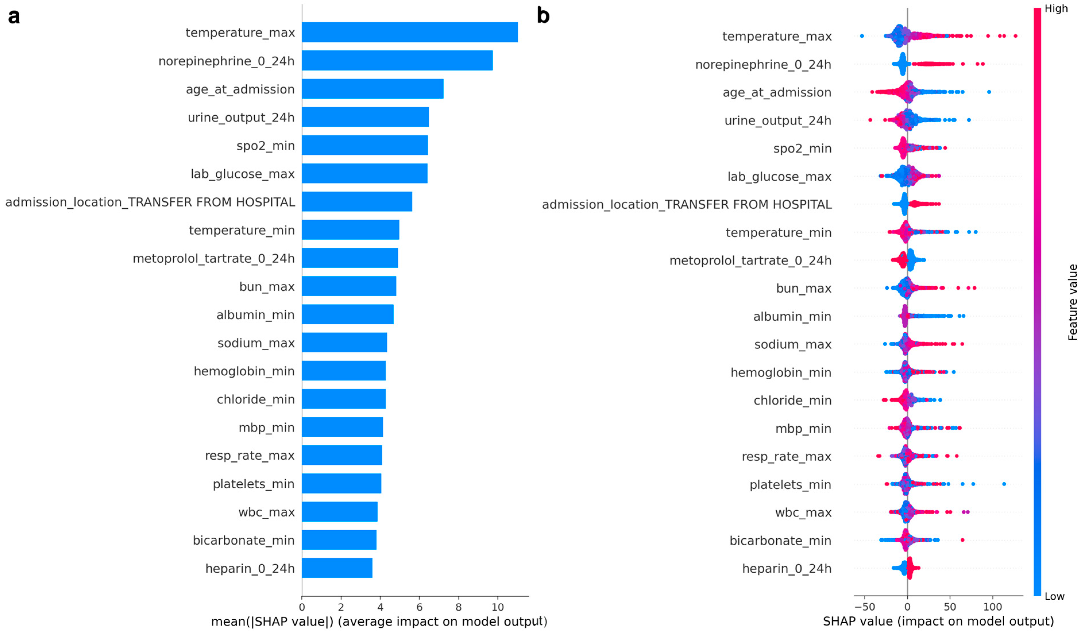 Machine Learning Prediction of ICU Mortality and Length of Stay in ...