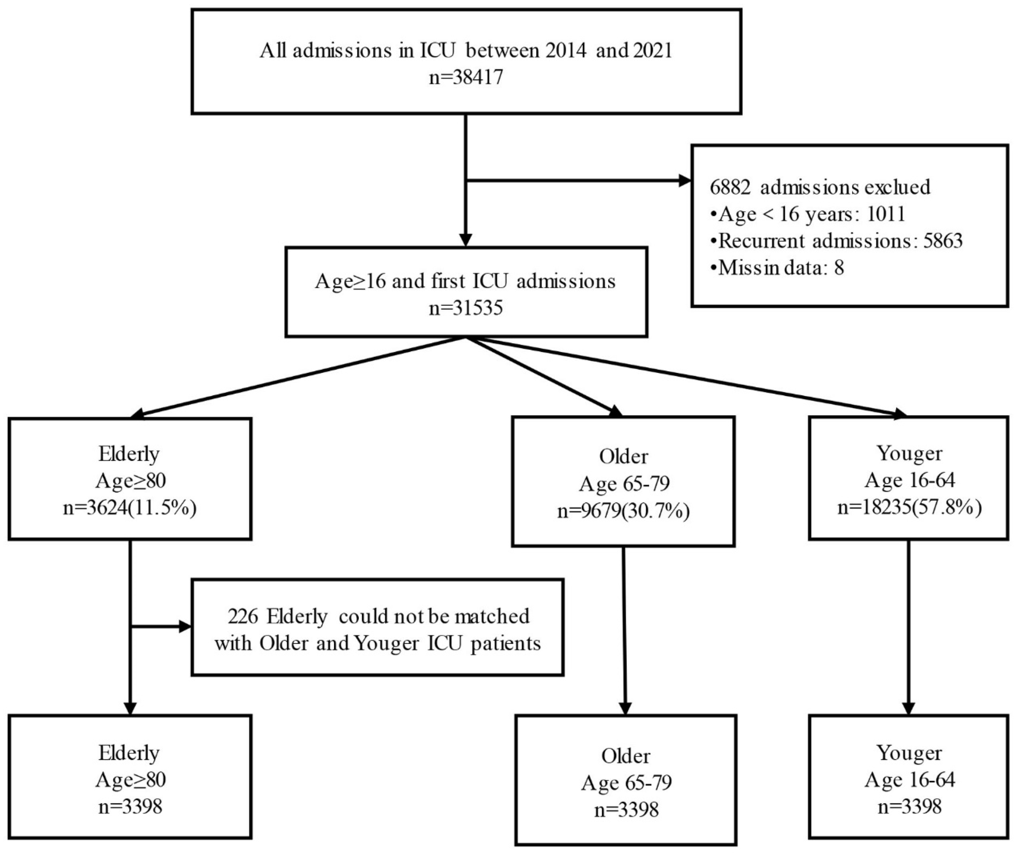 Healthcare Costs and Mortality Trends of Elderly ICU Patients: Evidence ...