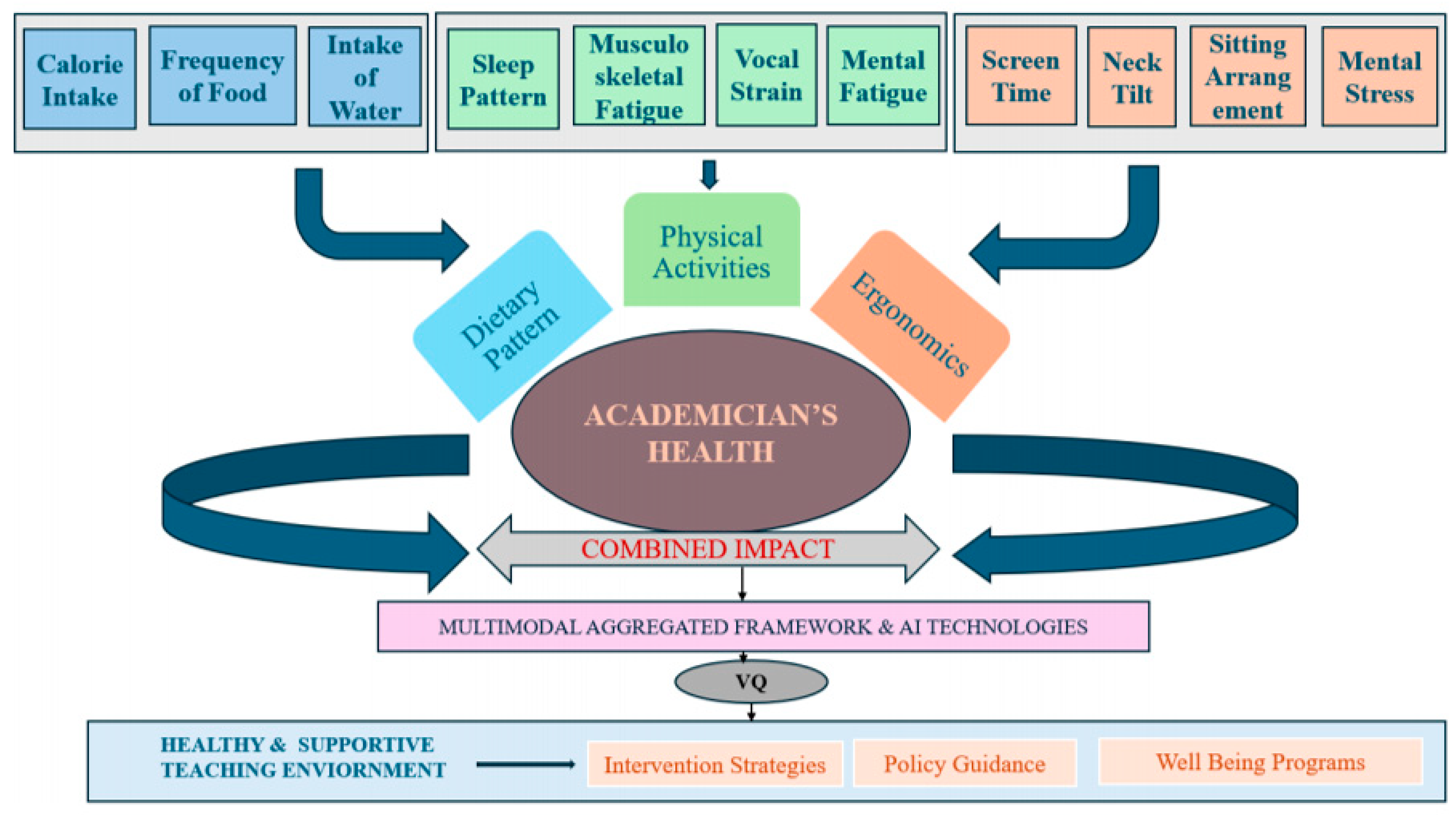 A Systematic Review of Multimodal Frameworks for Assessing Health ...