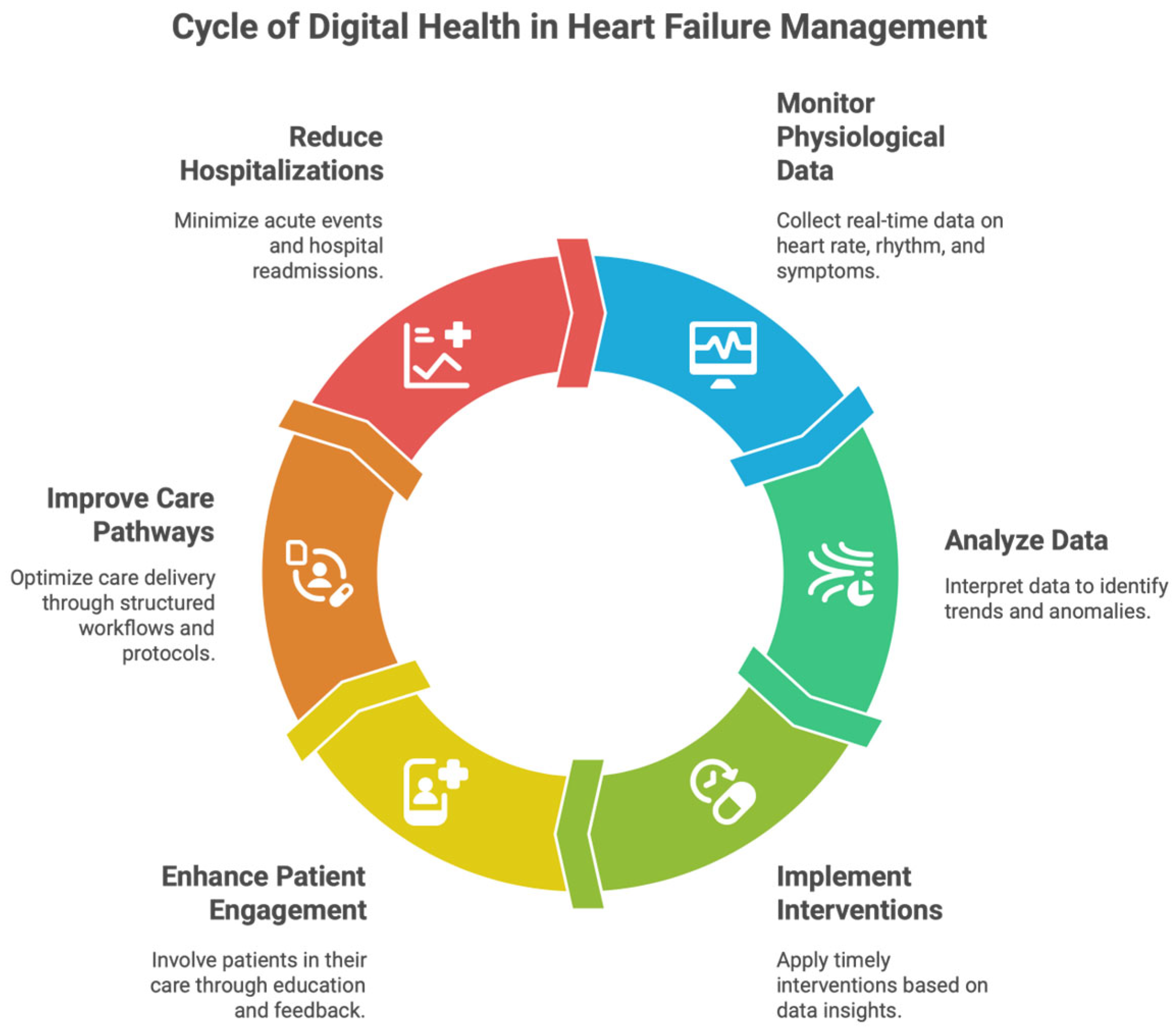 Digital Medicine in the Management of Heart Failure: From Reactive Care ...