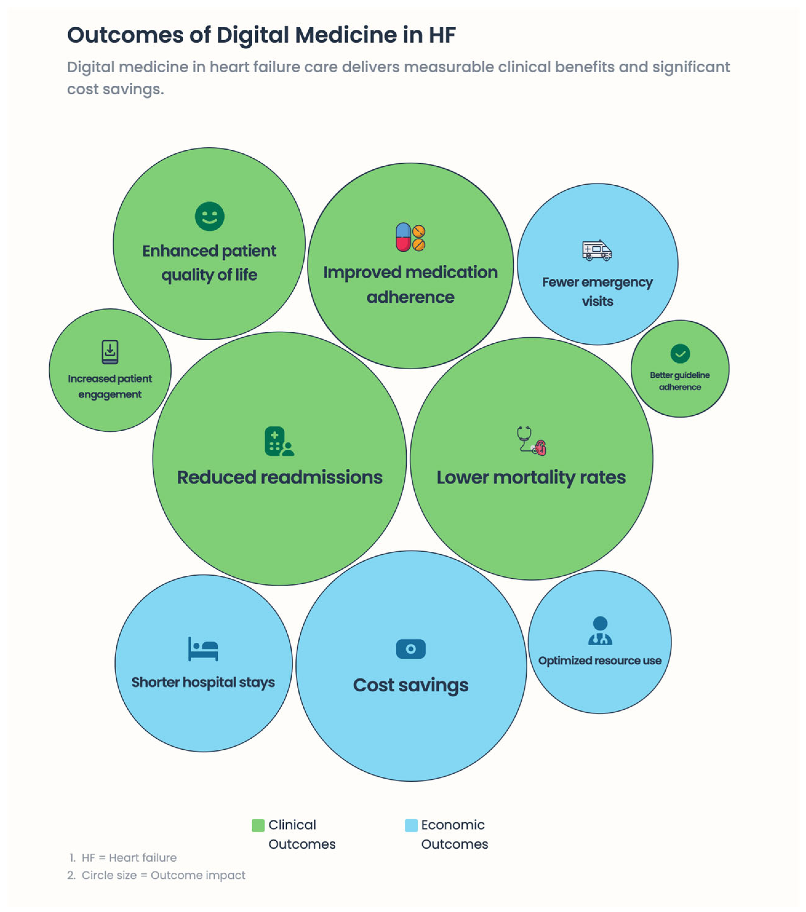 Digital Medicine in the Management of Heart Failure: From Reactive Care ...