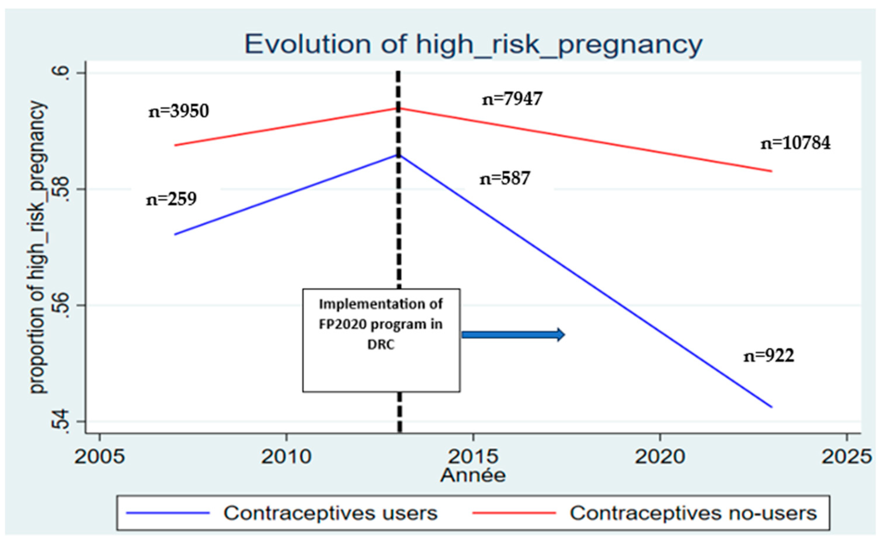 Impact of FP2020 Program on High-Risk Pregnancies and Under-Five ...