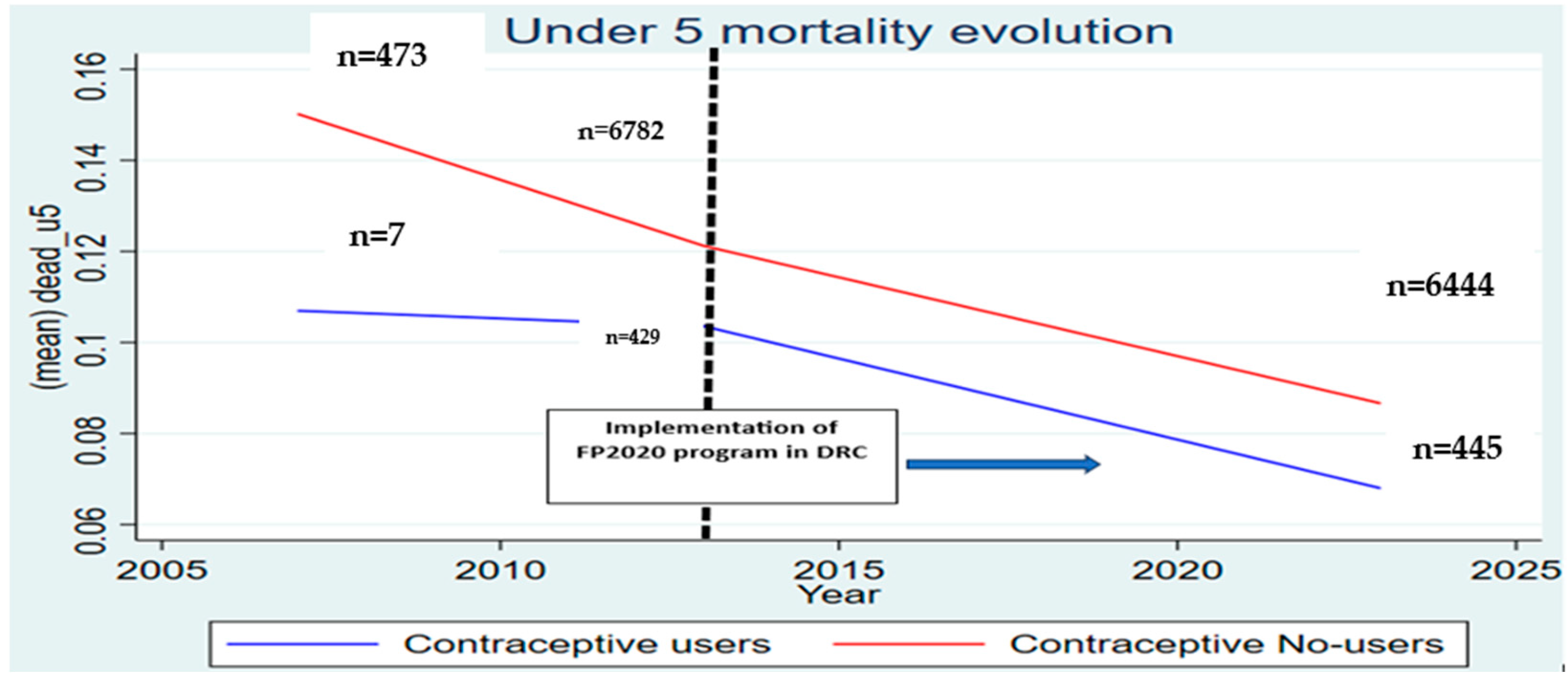 Impact of FP2020 Program on High-Risk Pregnancies and Under-Five ...