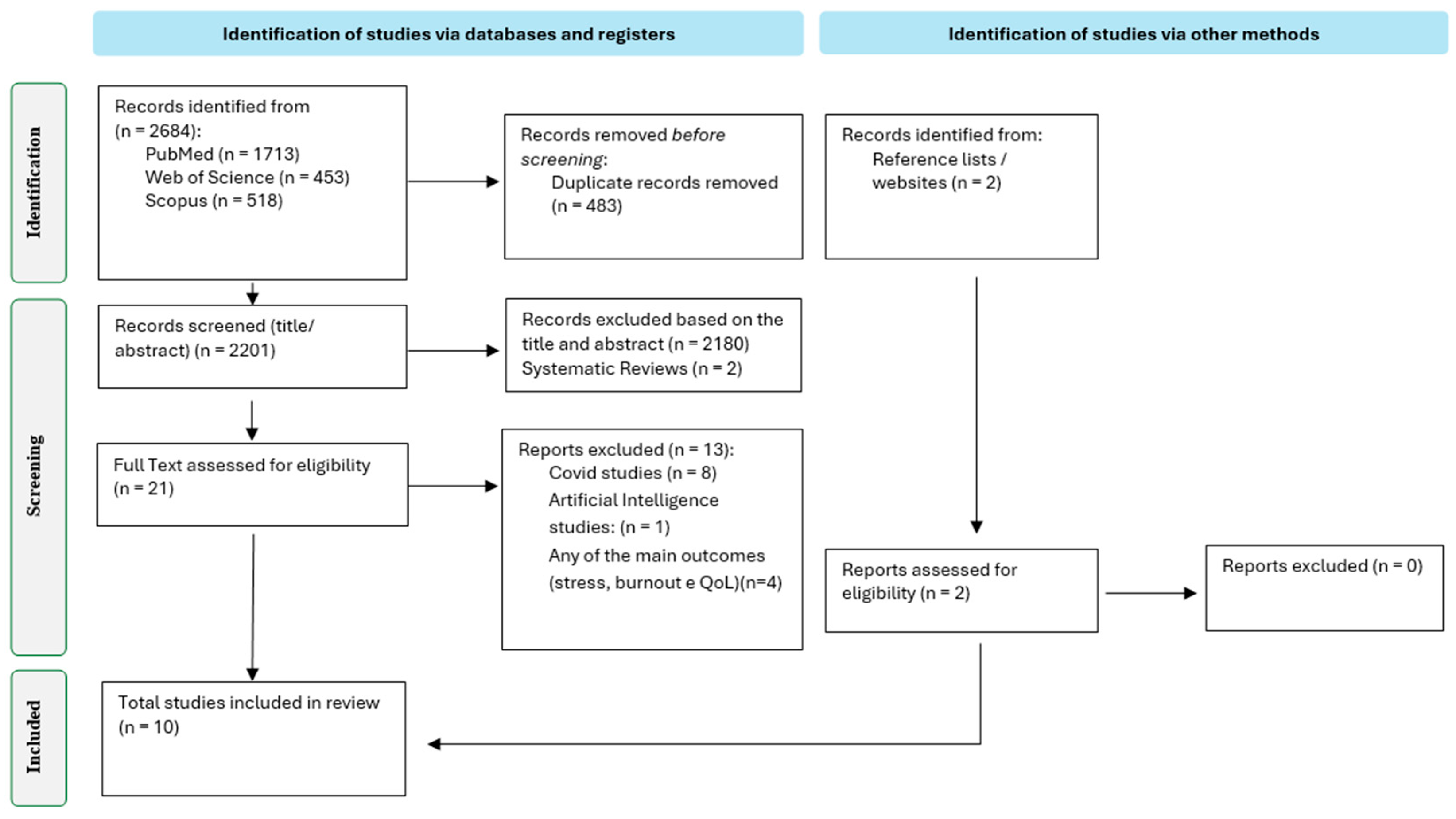 Occupational Stress, Burnout, and Quality of Life in Radiographers: A ...