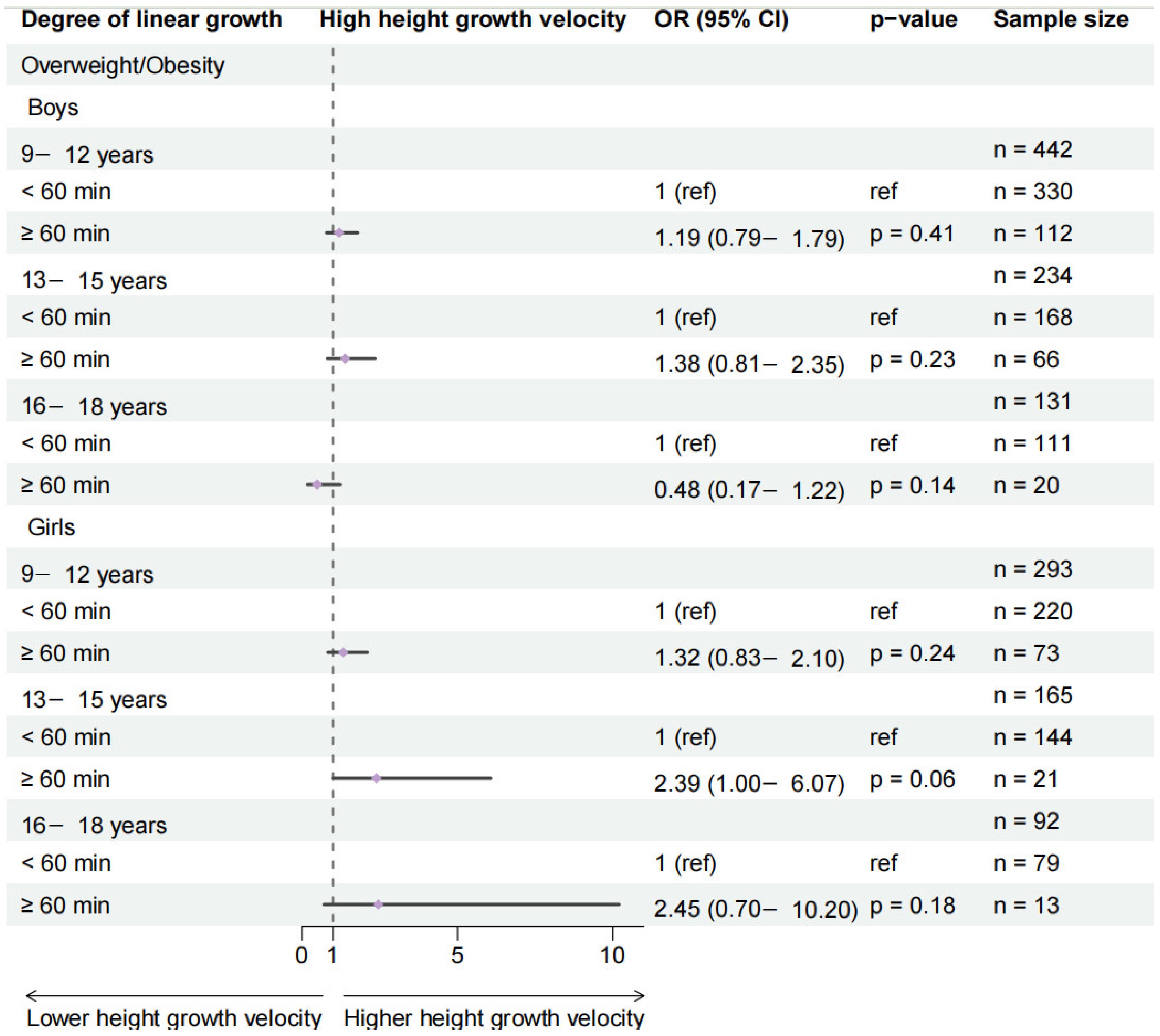 Association Between Outdoor Physical Activity and Height Growth ...