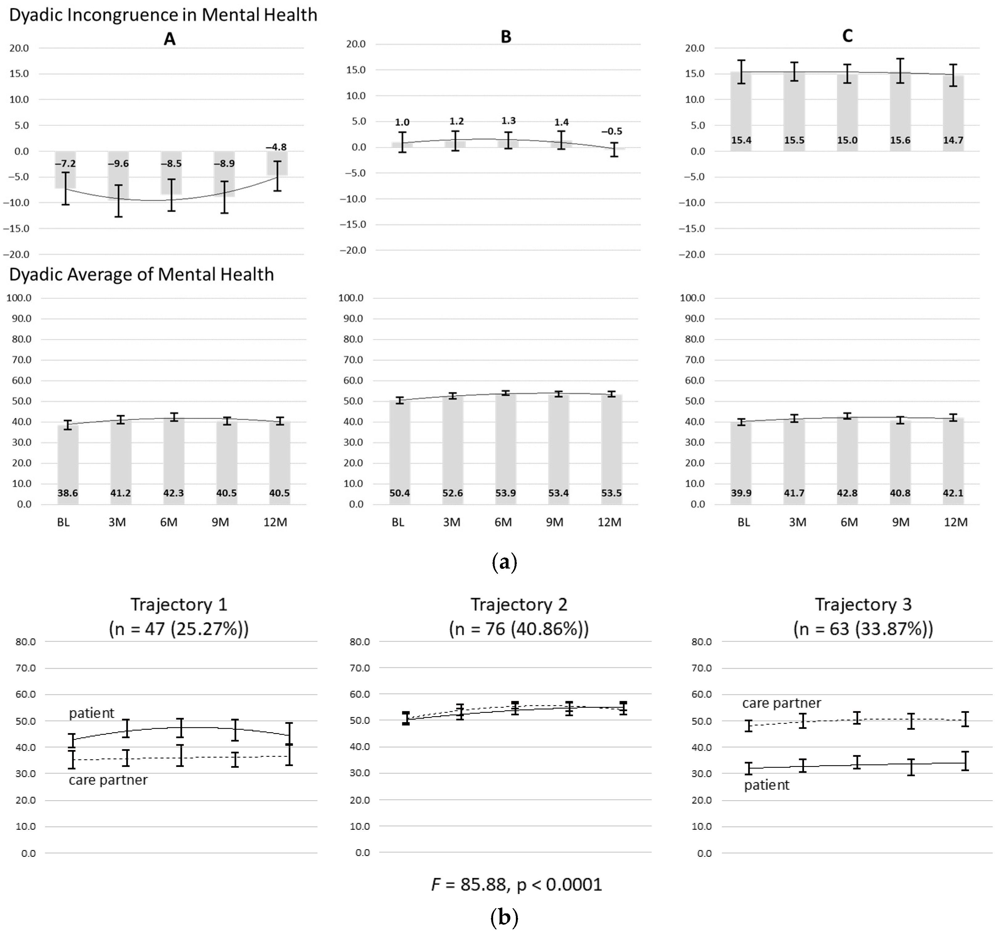 Distinct Patterns of Dyadic Mental Health in Patients with End-Stage ...