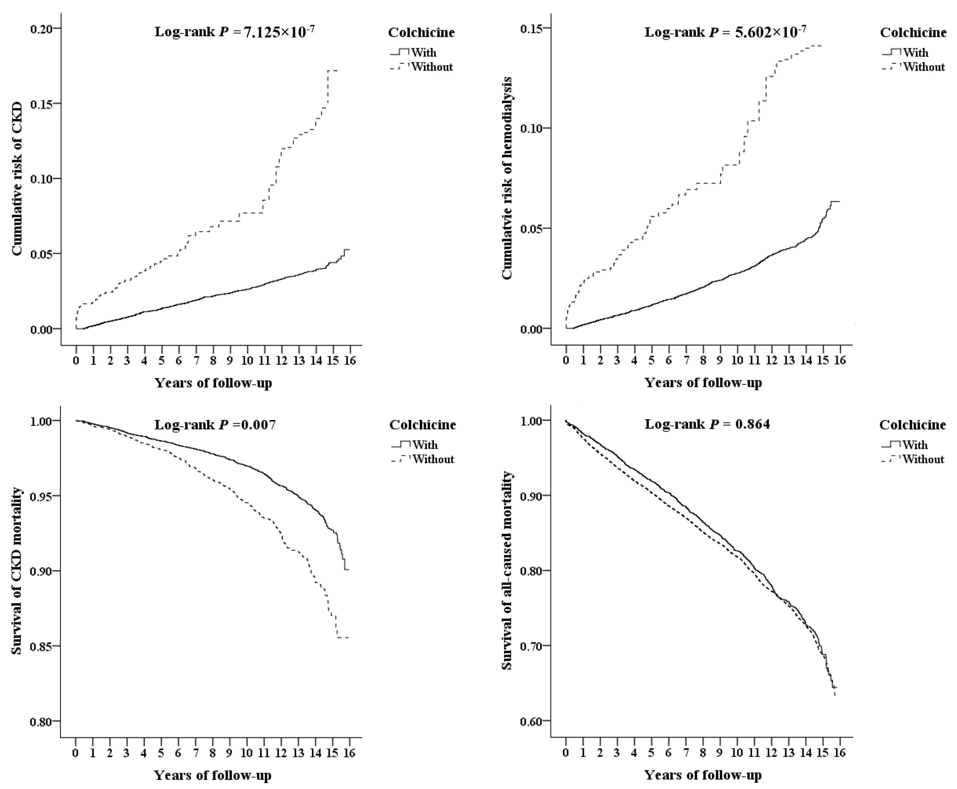 Effect of Colchicine Use and Usual Care Alone on the Rate of ...