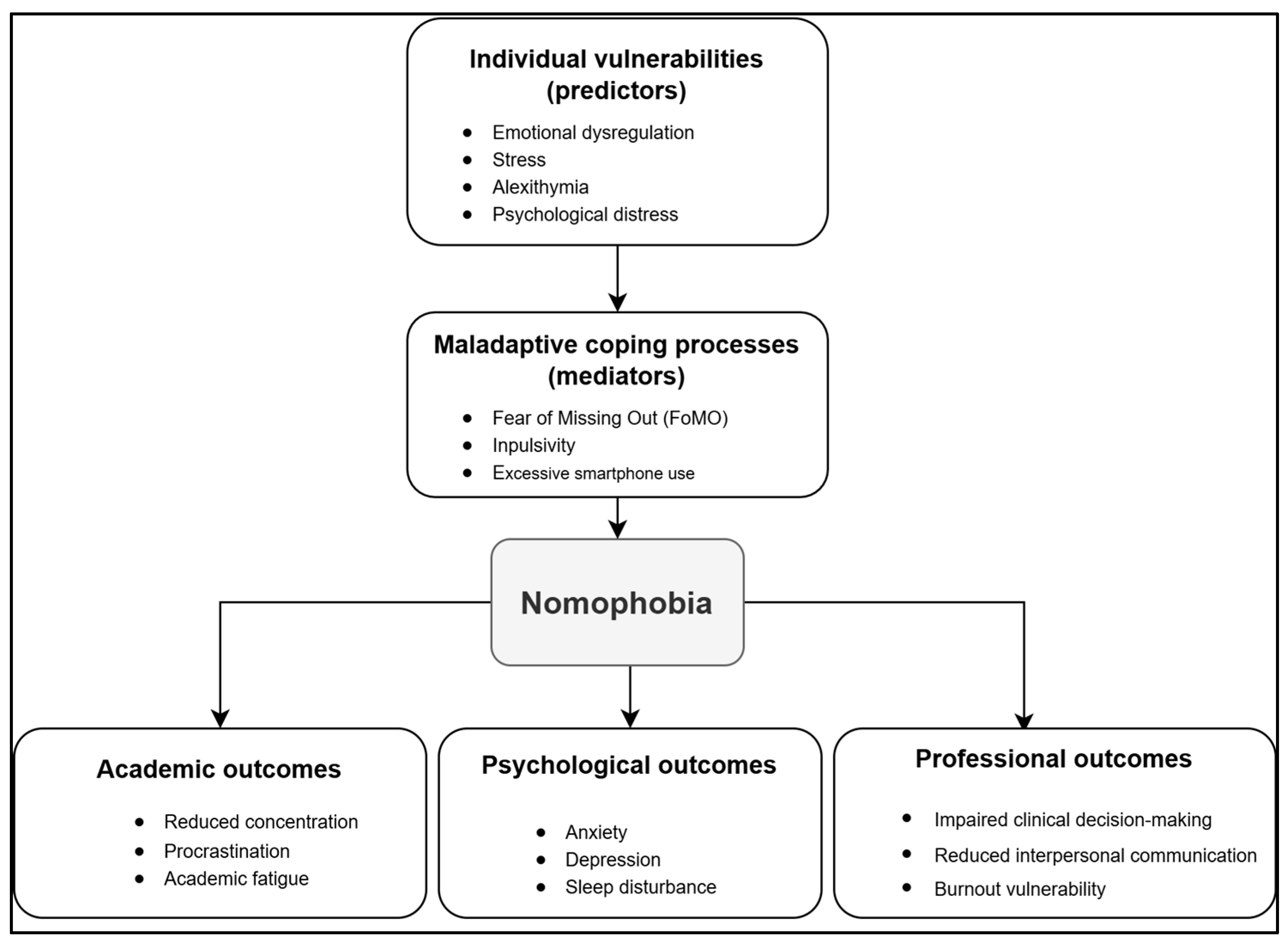 Nomophobia in Nursing Students: Psychological, Academic, and Clinical ...