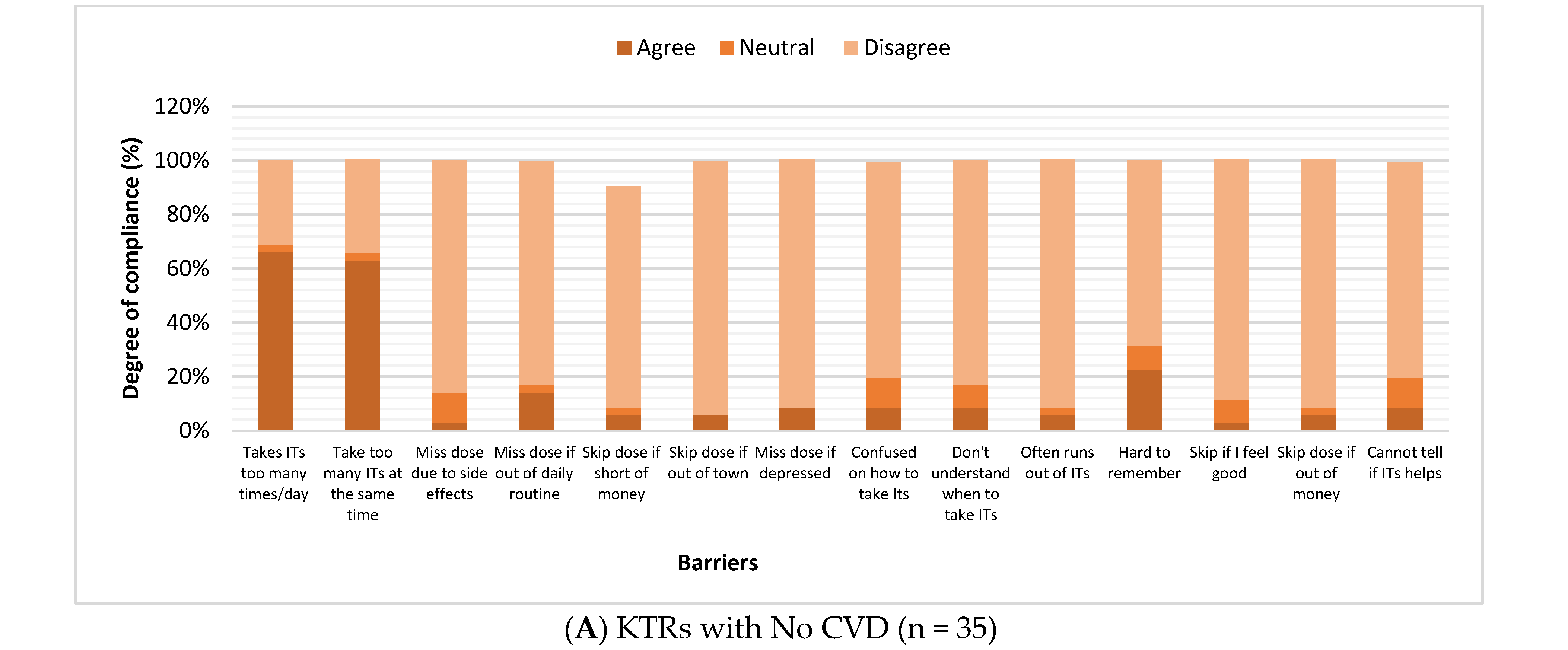 Cardiovascular Diseases Among Kidney Transplant Recipients at National ...