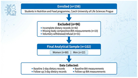 Impact of Nutrition Education on Dietary Intake and Body Composition ...