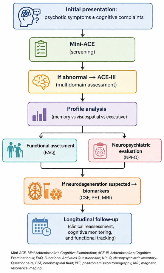 The Utility of Addenbrooke’s Cognitive Examination III (ACE-III) in ...