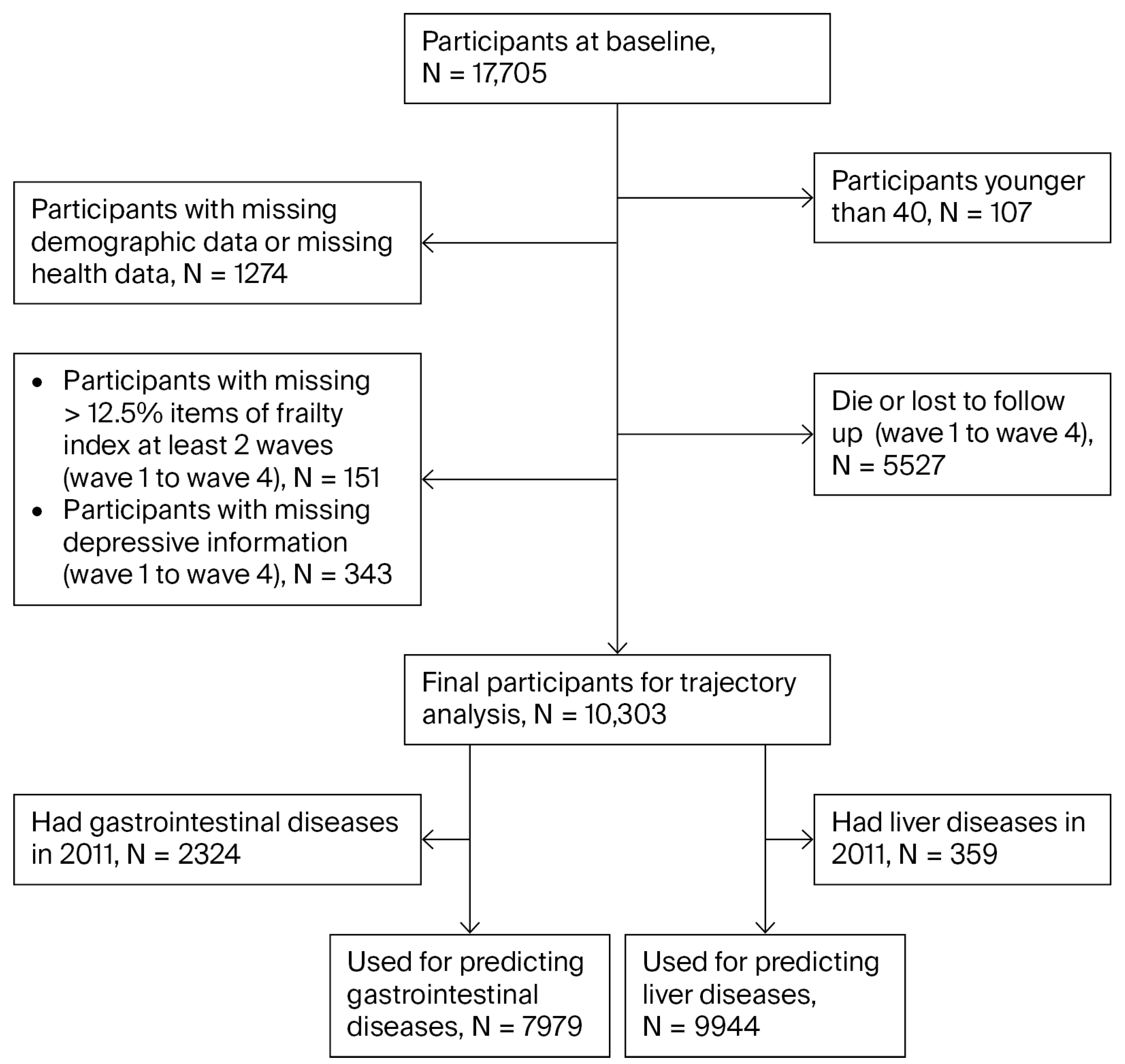 Trajectories of Frailty and Depression and Their Associations with the ...