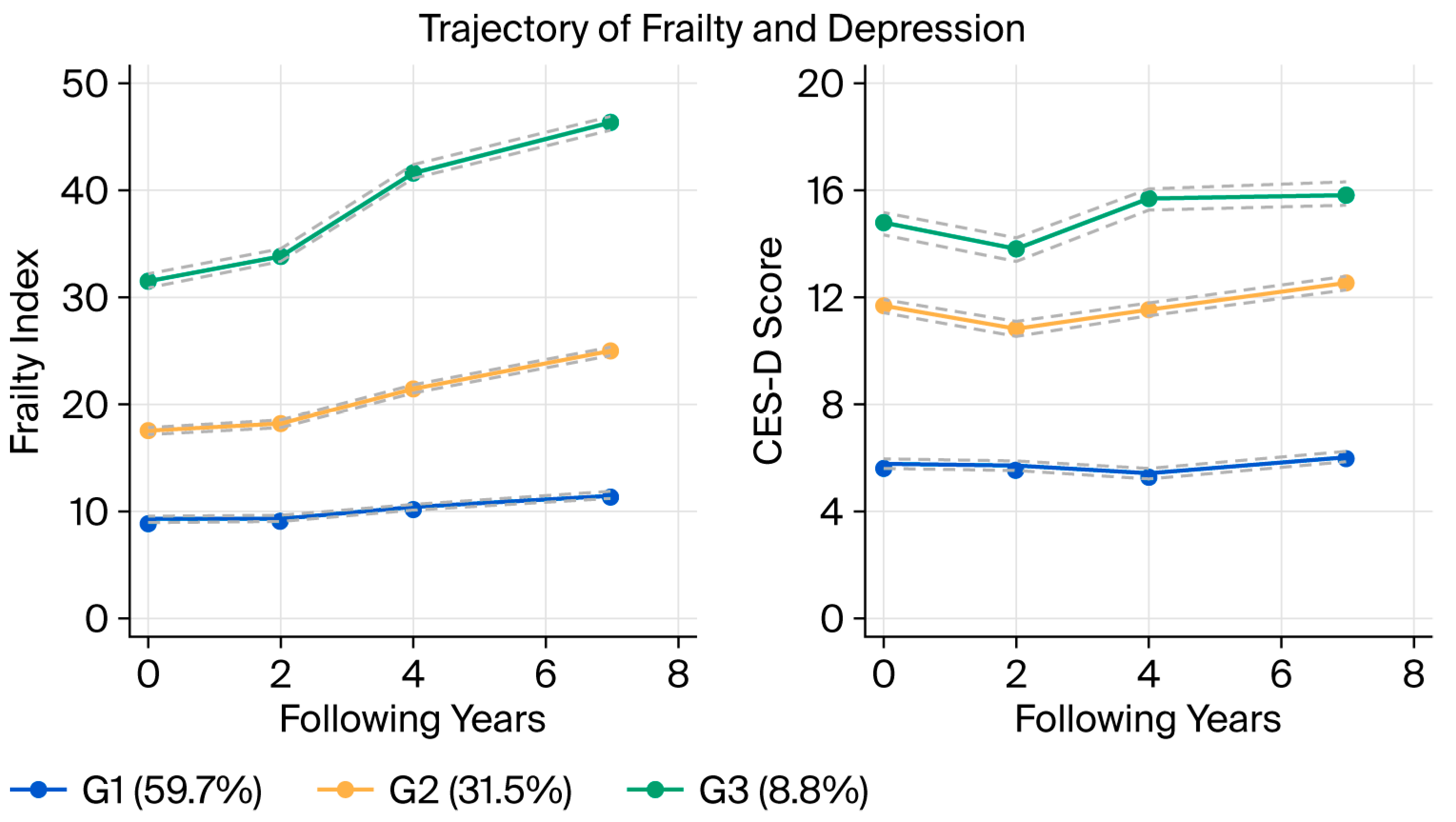 Trajectories of Frailty and Depression and Their Associations with the ...