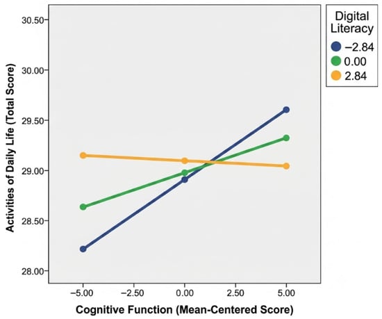 The Moderating Role of Digital Literacy in the Relationship Between ...
