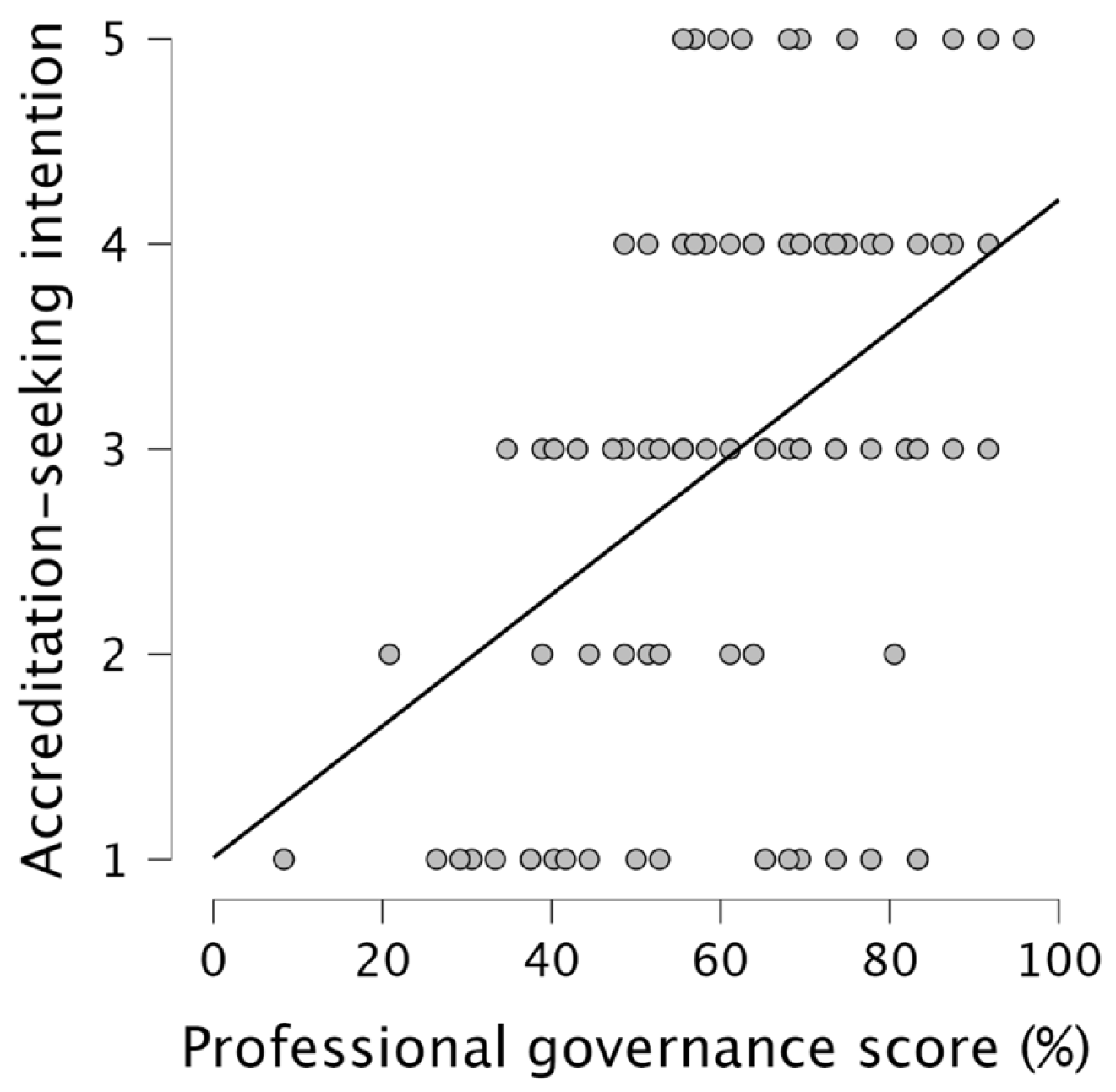 Structural Accountability and Practice-Level Governance as Dual ...