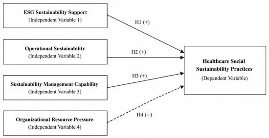 Determinants of ESG Implementation and Social Sustainability Practices ...
