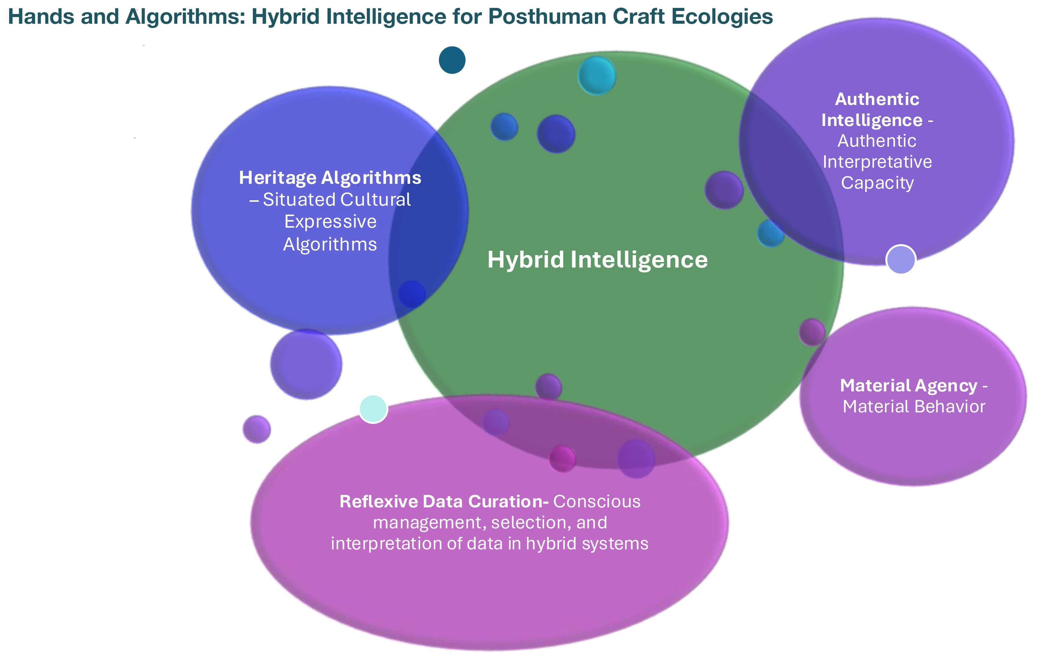 Hands and Algorithms: Hybrid Intelligence for Posthuman Craft Ecologies