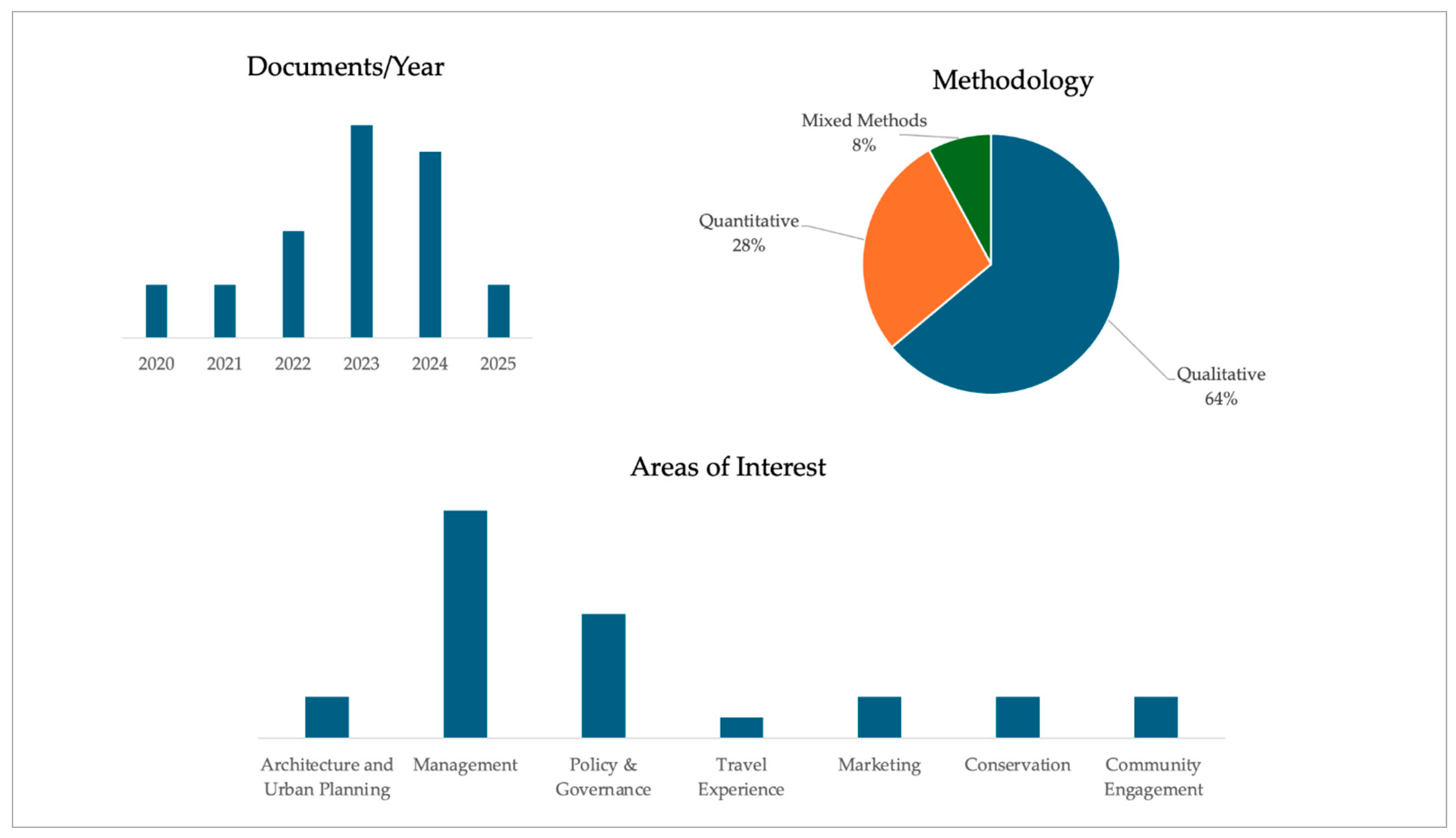 Sustainability in Heritage Tourism: Evidence from Emerging Travel ...