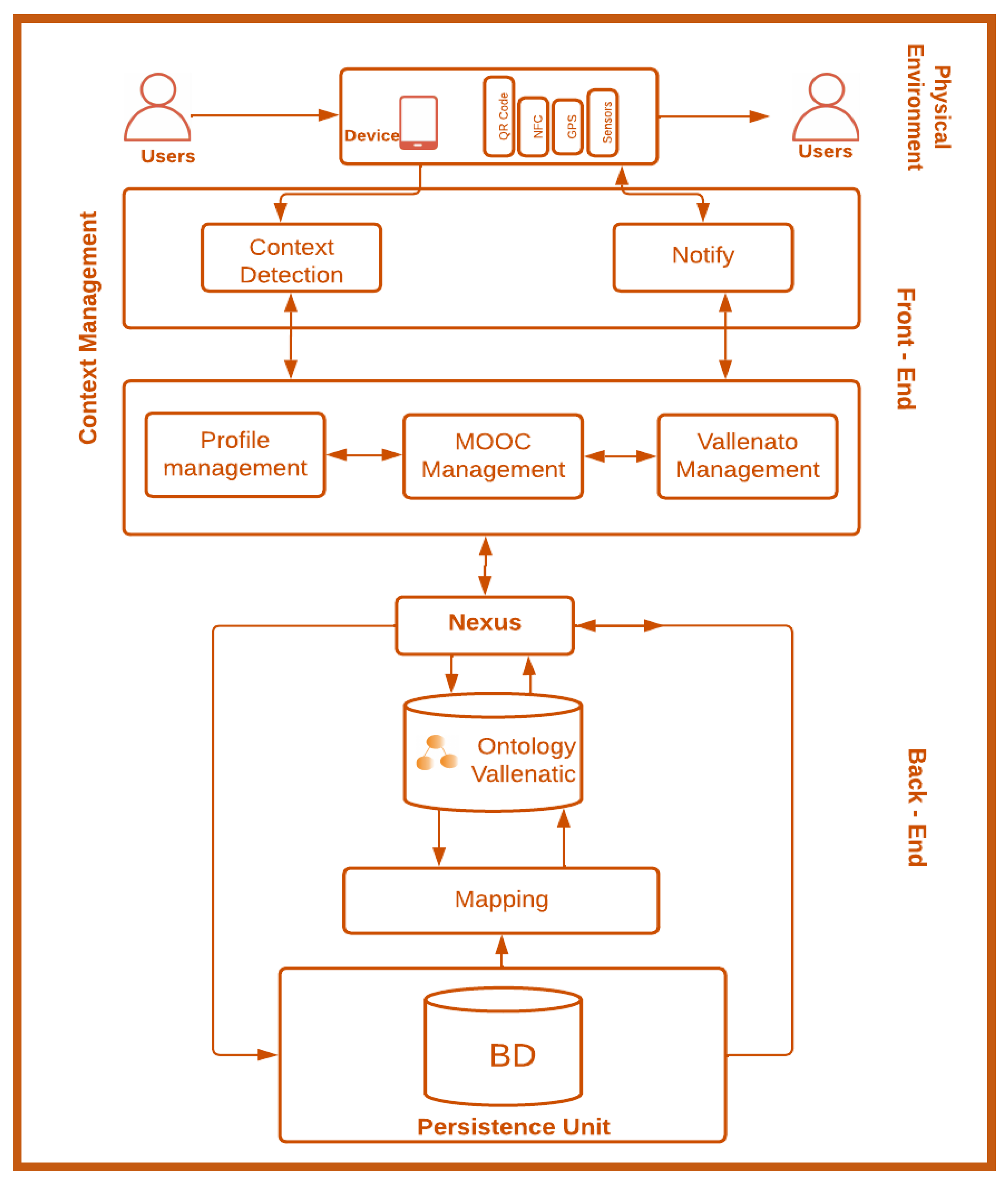 Interactive Architecture Based on Contextual Awareness and MOOCs for ...