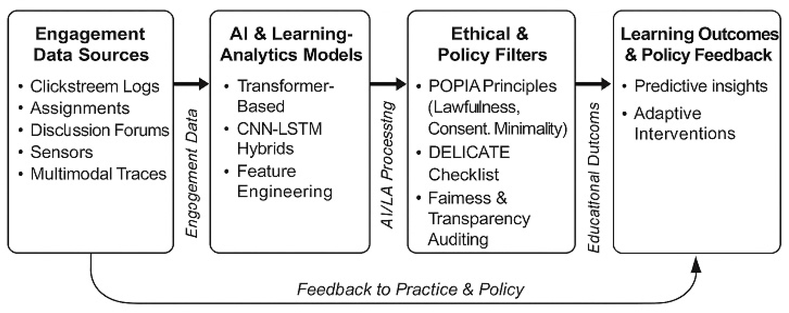 From Engagement to Outcomes: AI-Driven Learning Analytics in Higher ...