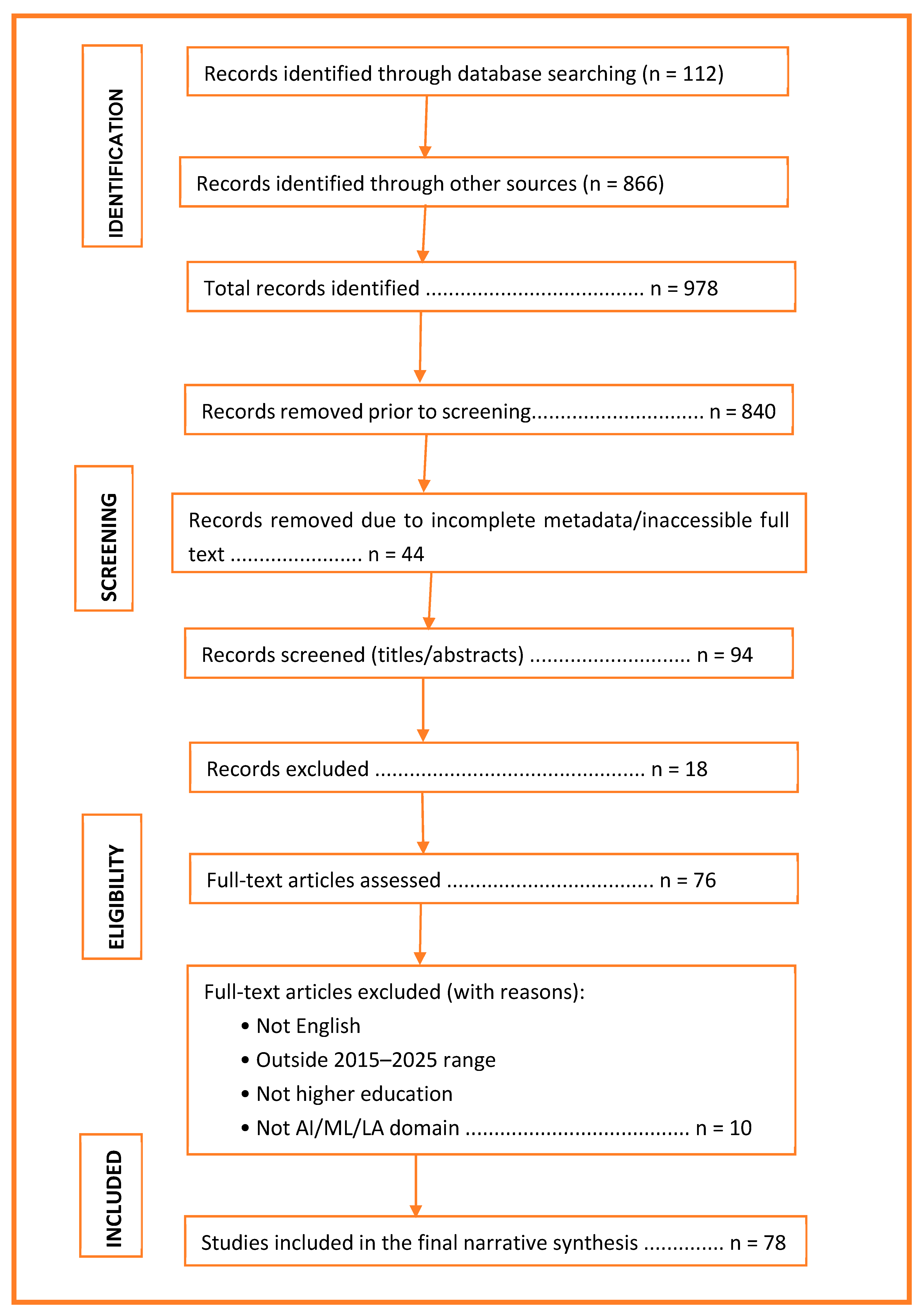 From Engagement to Outcomes: AI-Driven Learning Analytics in Higher ...