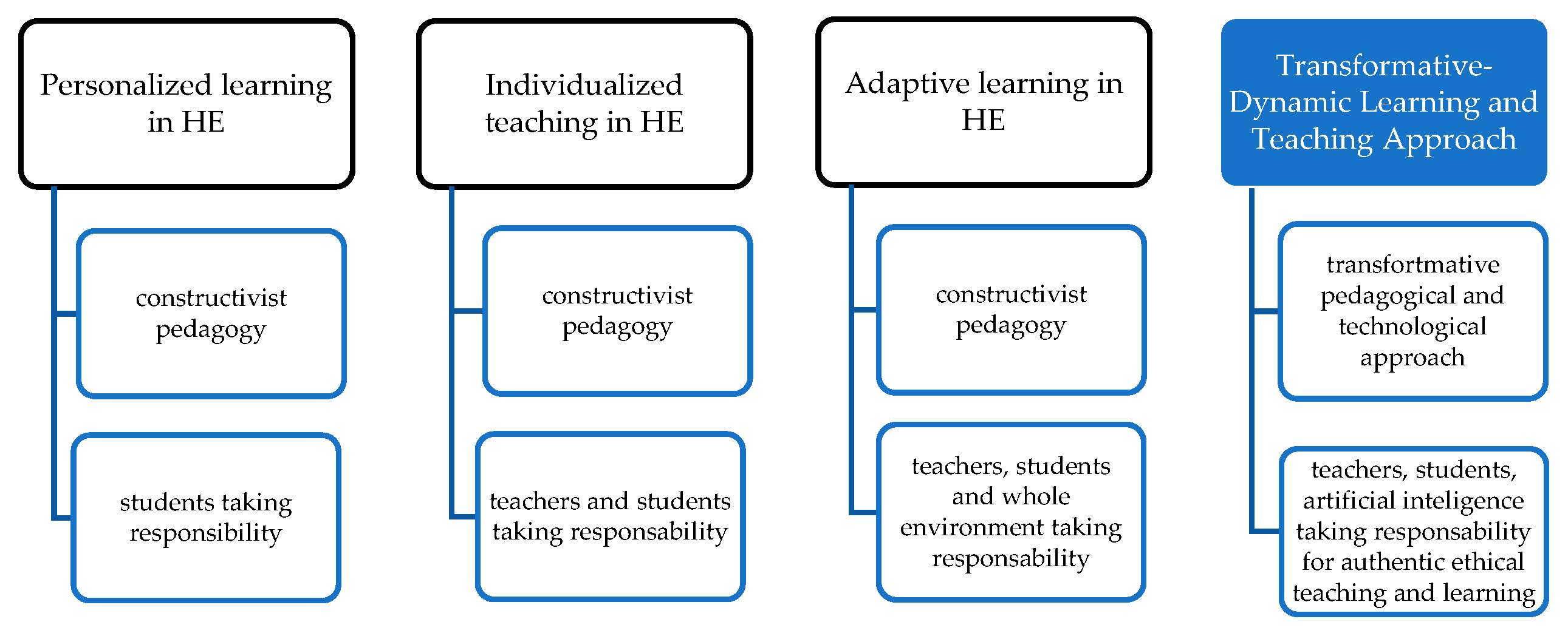 Individualized Teaching and Personalized Learning in Higher Education ...