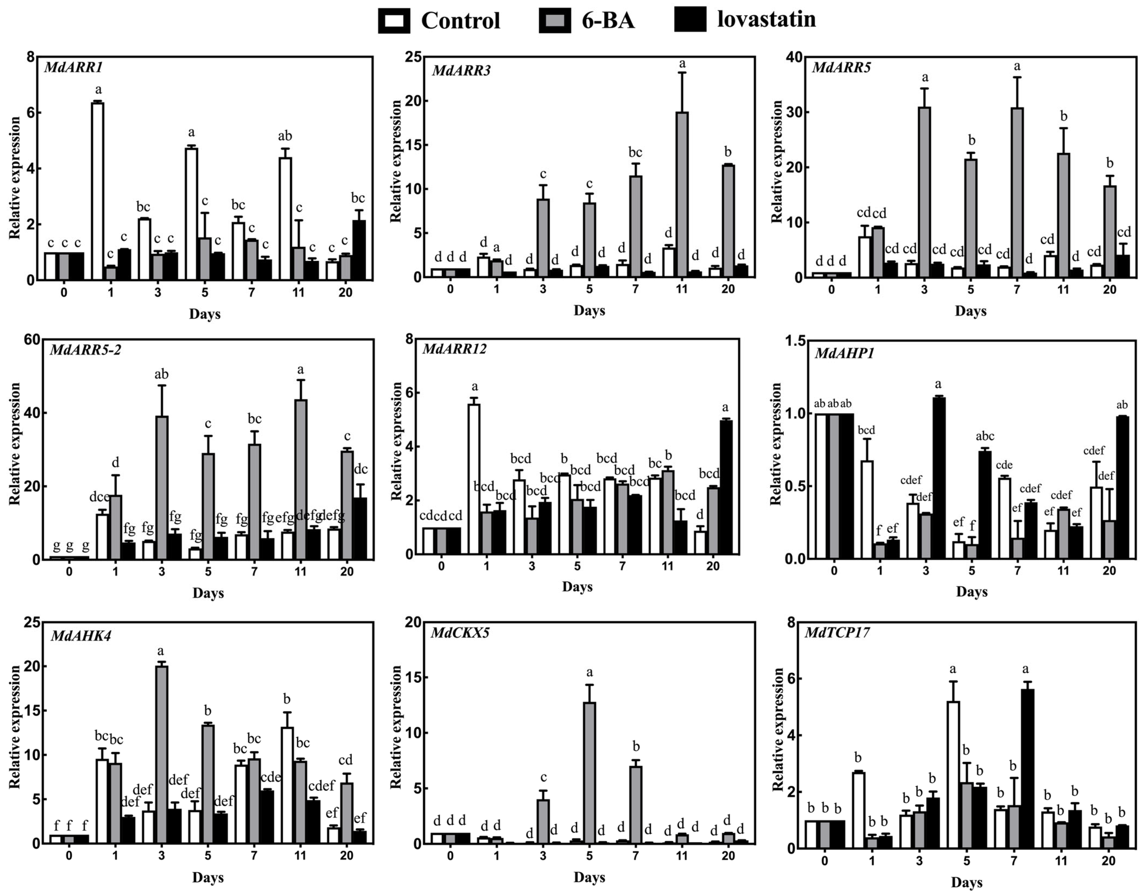 Horticulturae Free Full Text Balancing Hormones And Gene Horticulturae Free Full Text Balancing Hormones And Gene