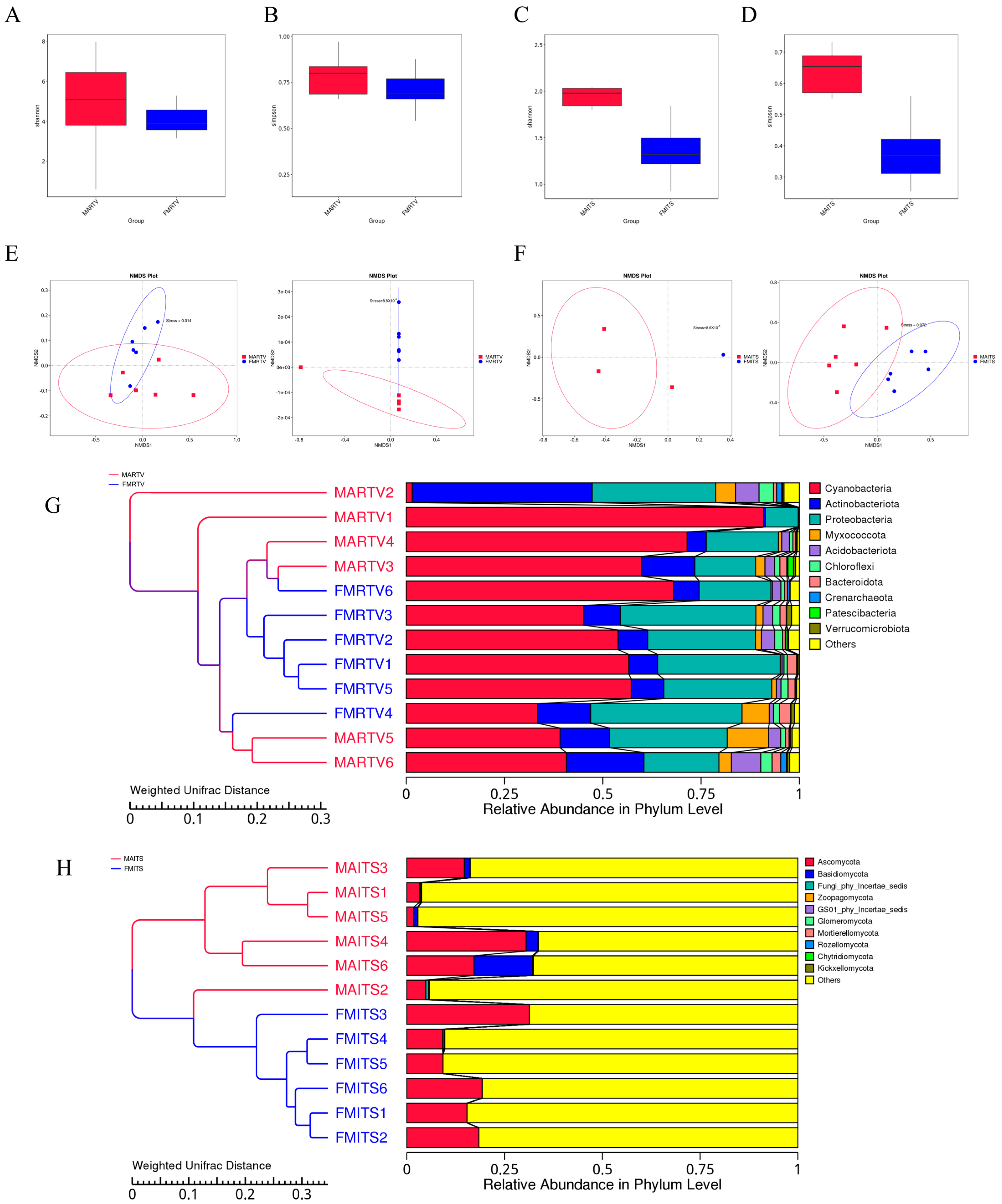 Research on the Mechanism of Root Endophytes of Morus alba L. and ...