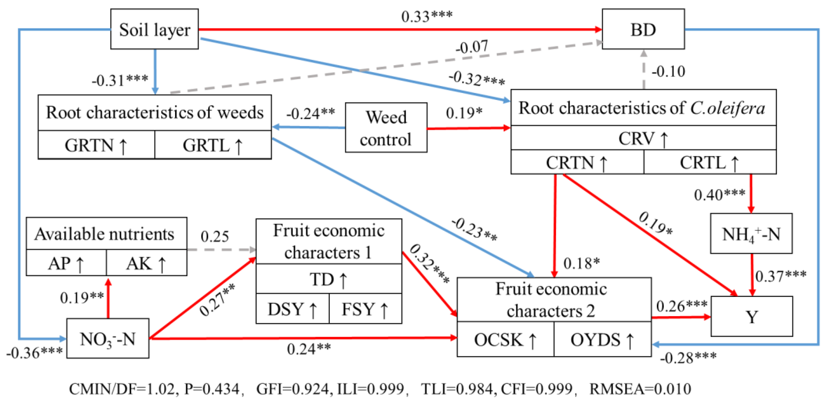 Effects of Different Weeding Methods on Soil Physicochemical Properties ...