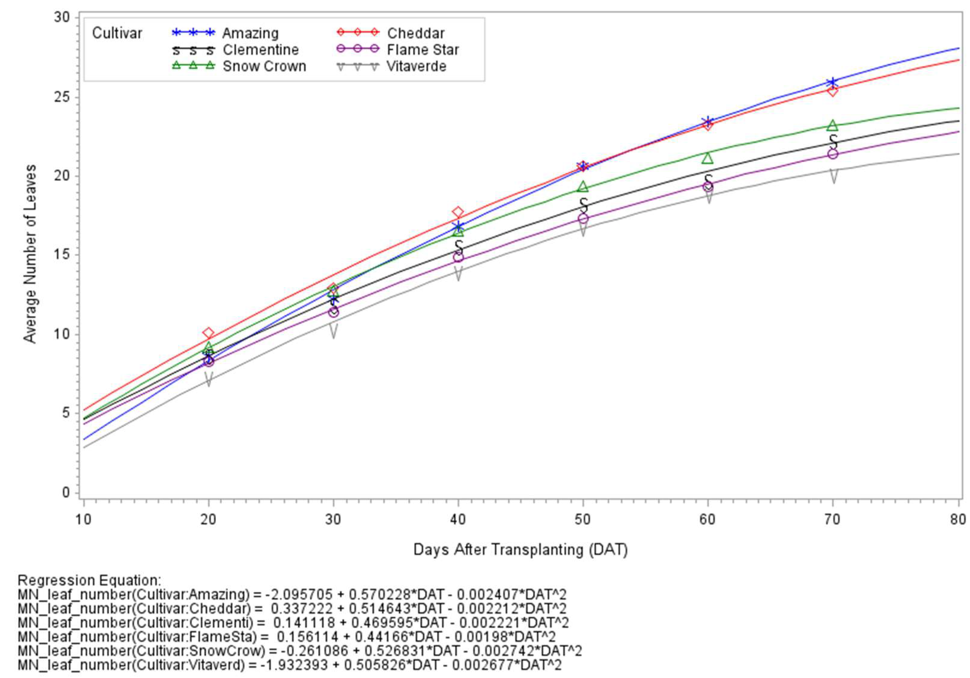 Planting Date and Cultivar Selection Effects on Cauliflower Growth ...