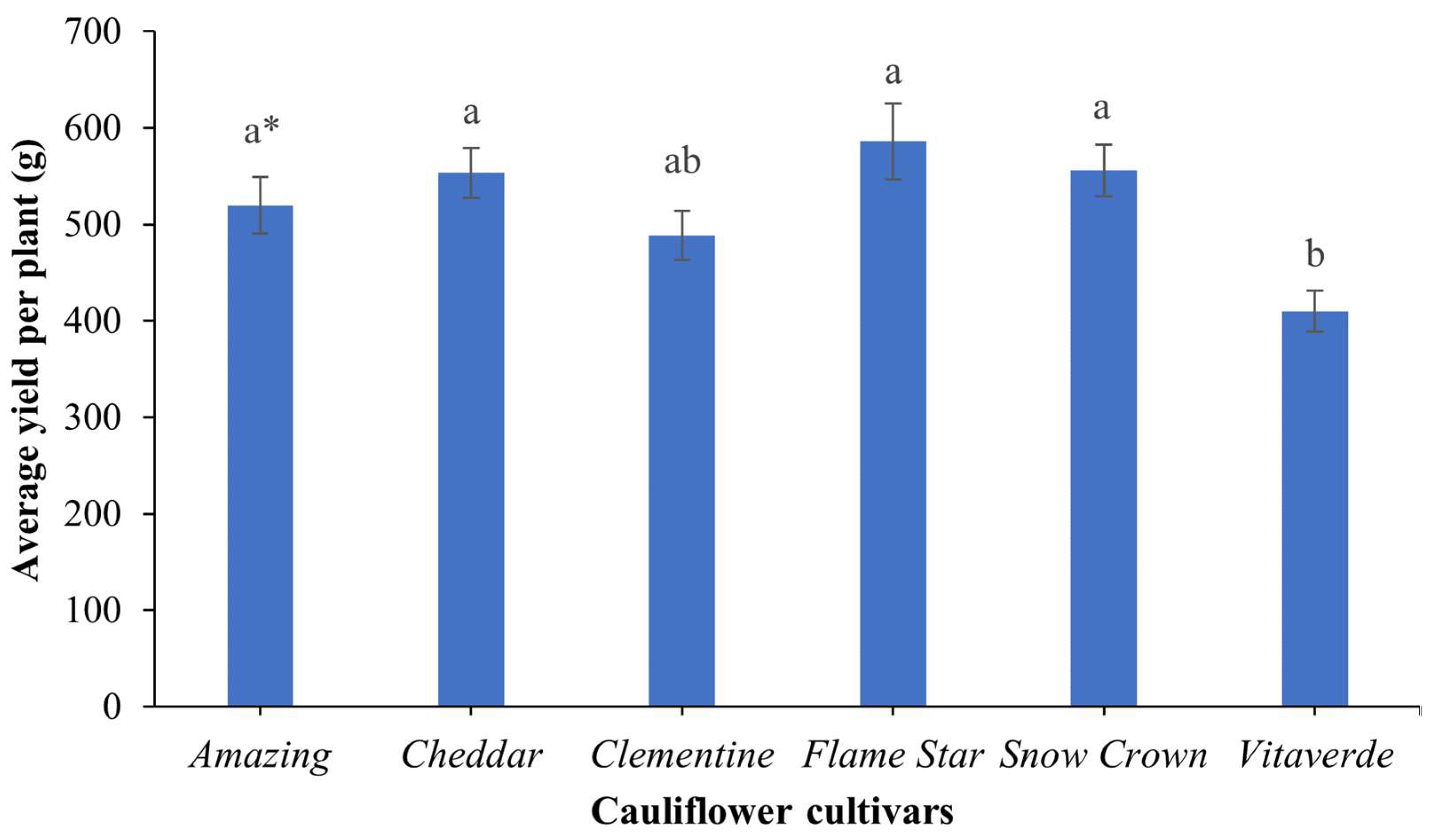 Planting Date and Cultivar Selection Effects on Cauliflower Growth ...
