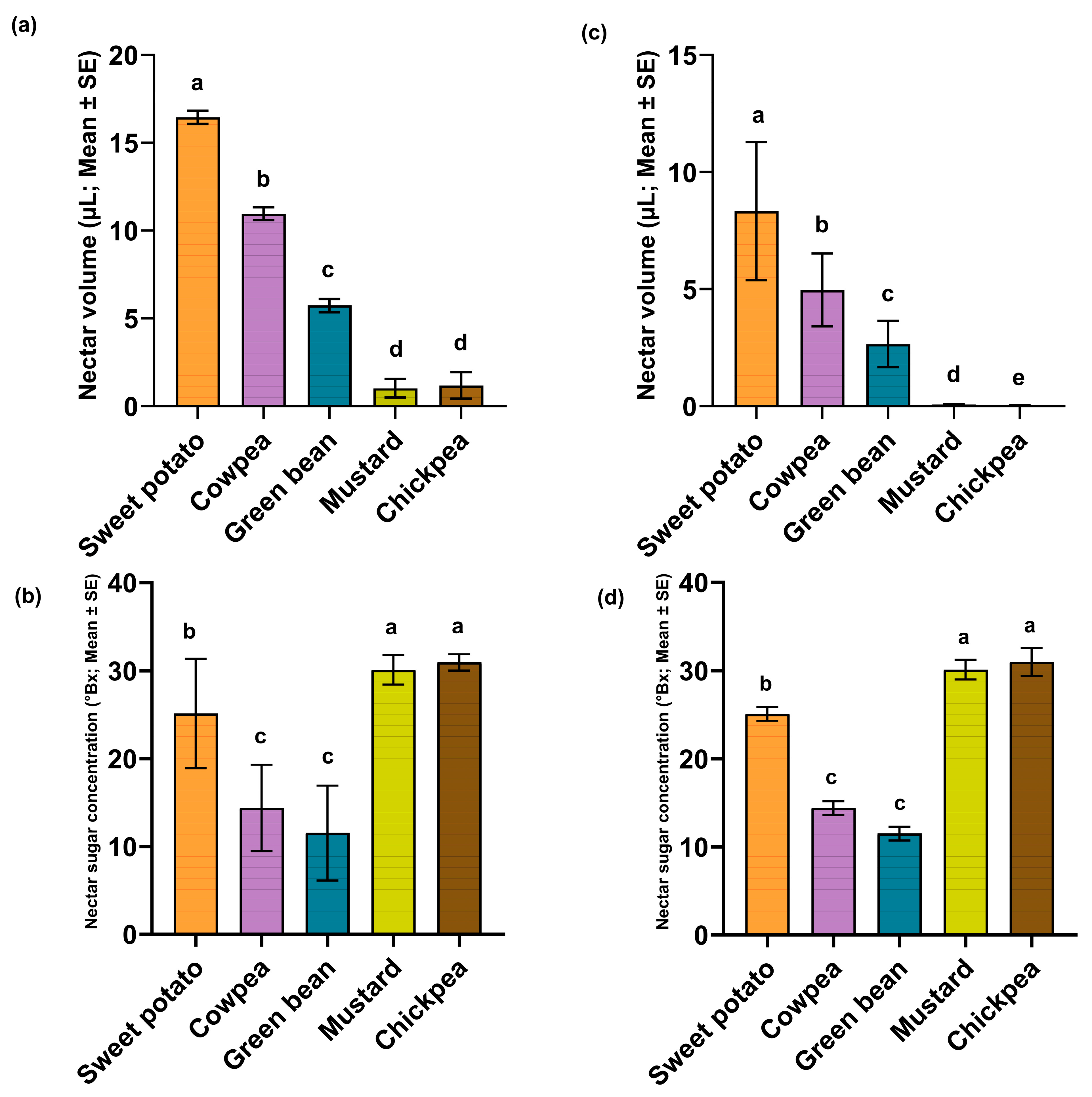 Field Assessment of Floral Resources and Pollinator Abundance Across ...
