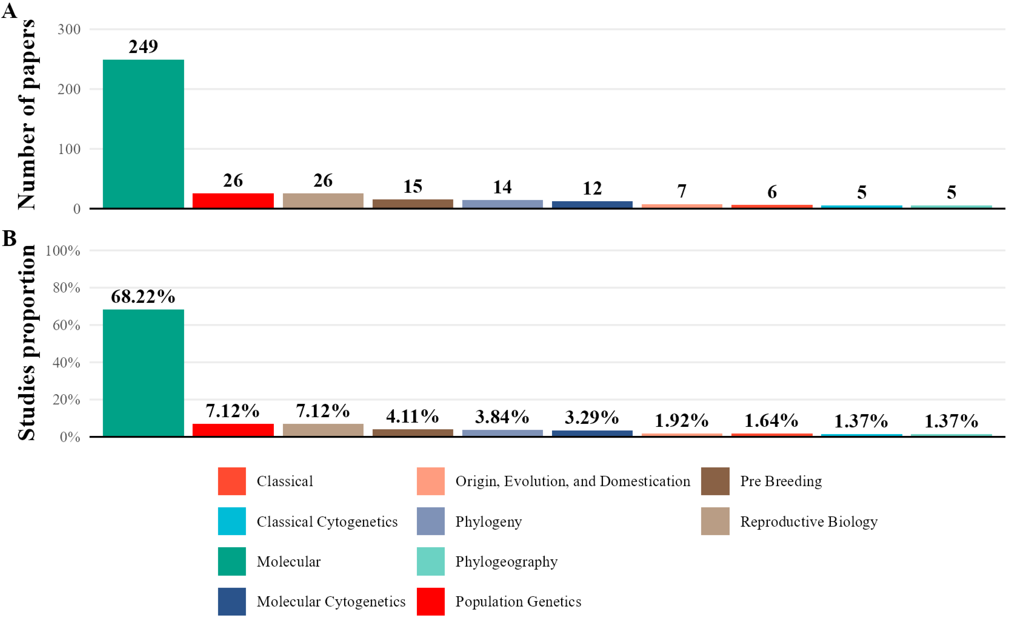 Genetic Studies in Carrot (Daucus carota L.): Advancements and Trends ...