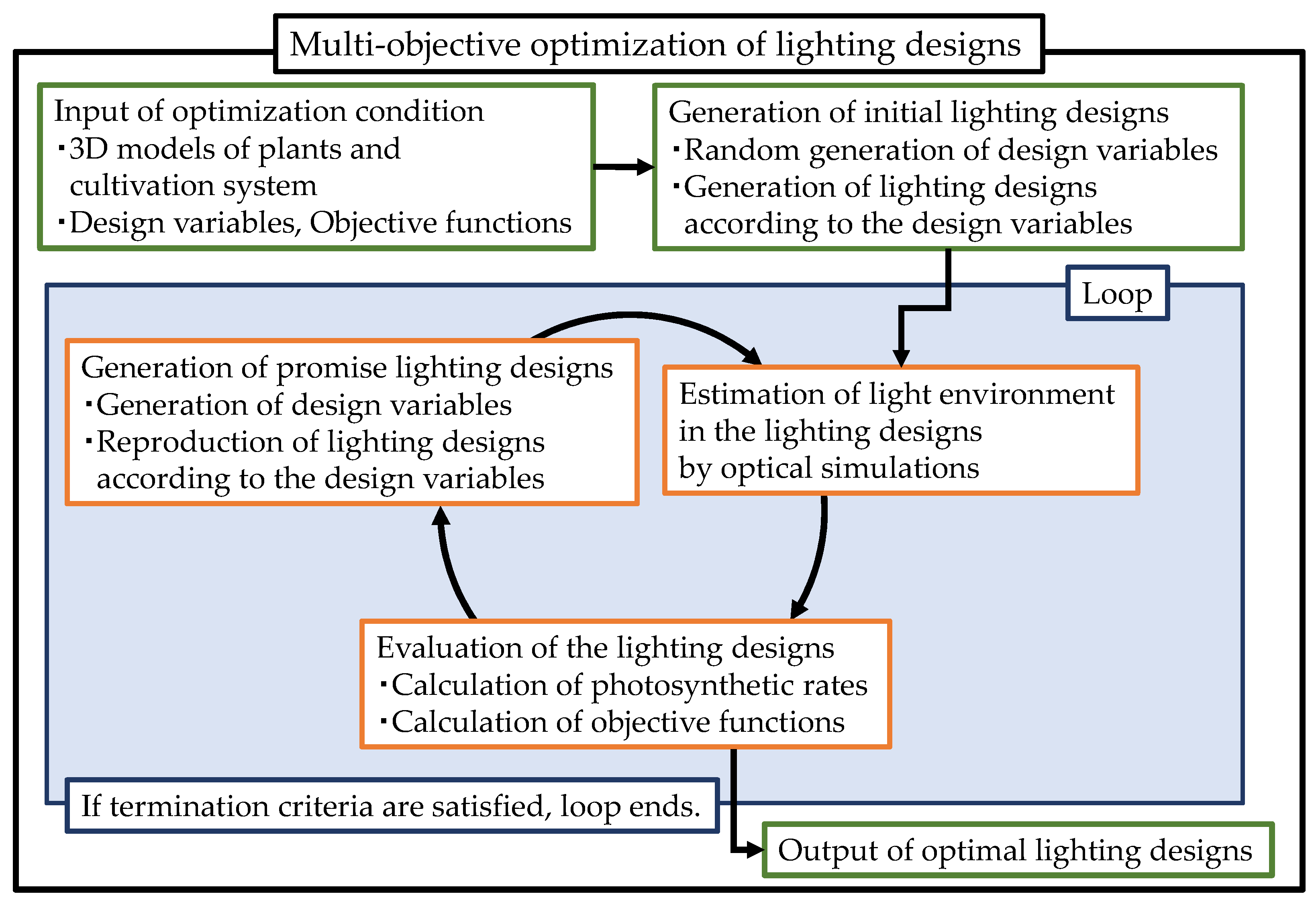 Lighting Design Optimization in a Plant Factory Using an Optical ...