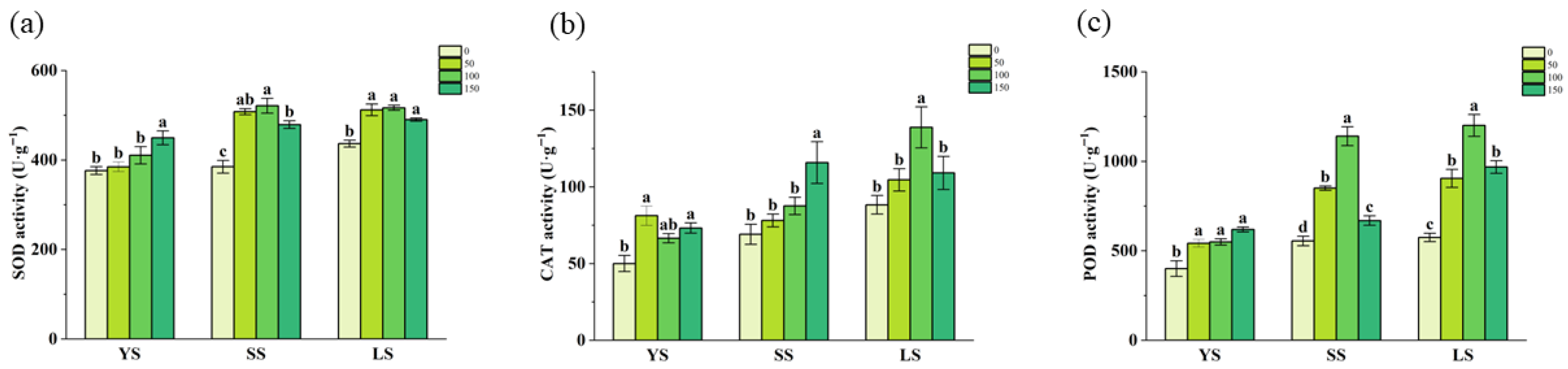 Effects of Exogenous IBA on Cutting Propagation in Different Cutting ...