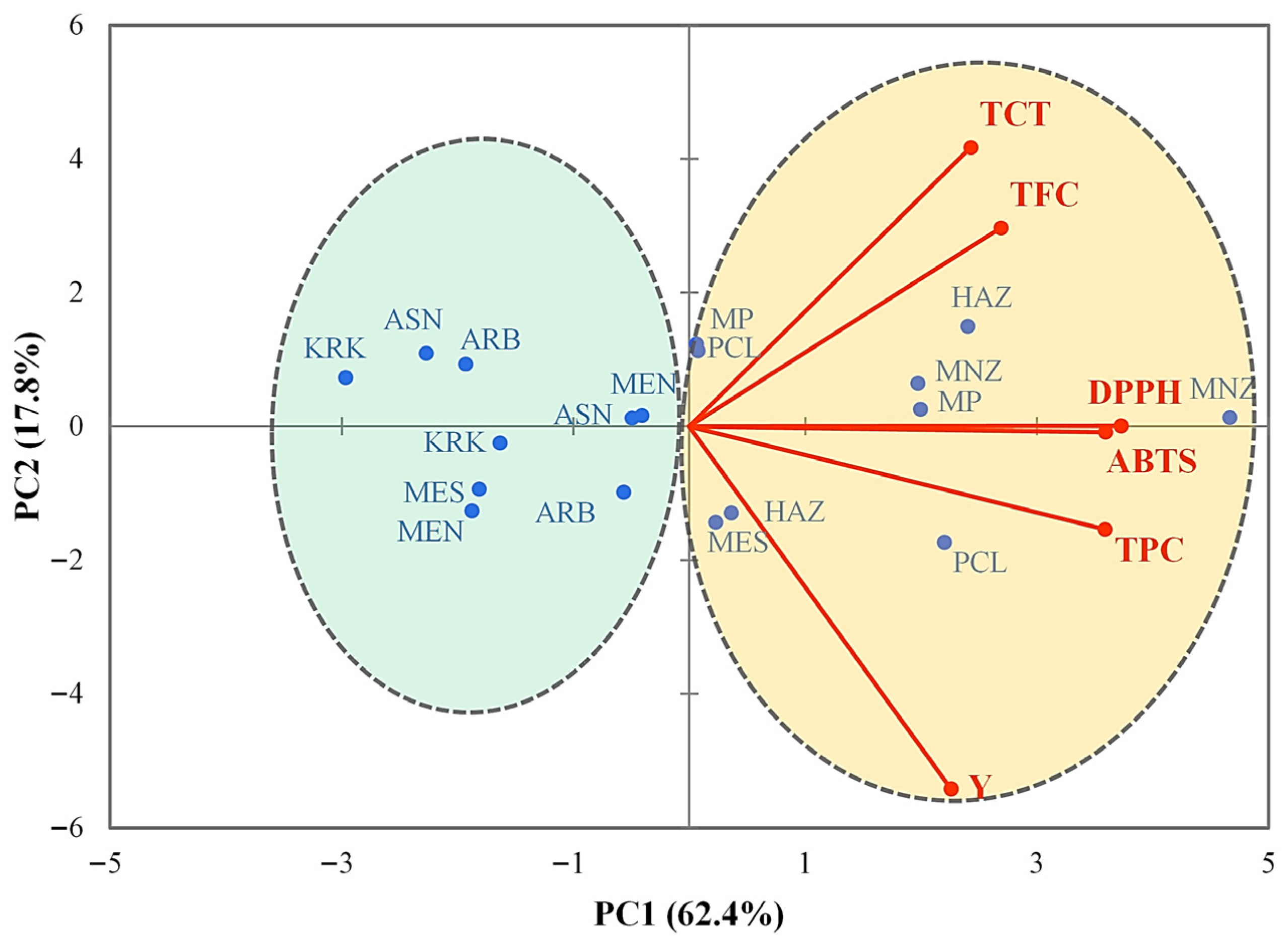 Unlocking the Value of Nine Olive Leaf Varieties: A Dual Assessment of ...