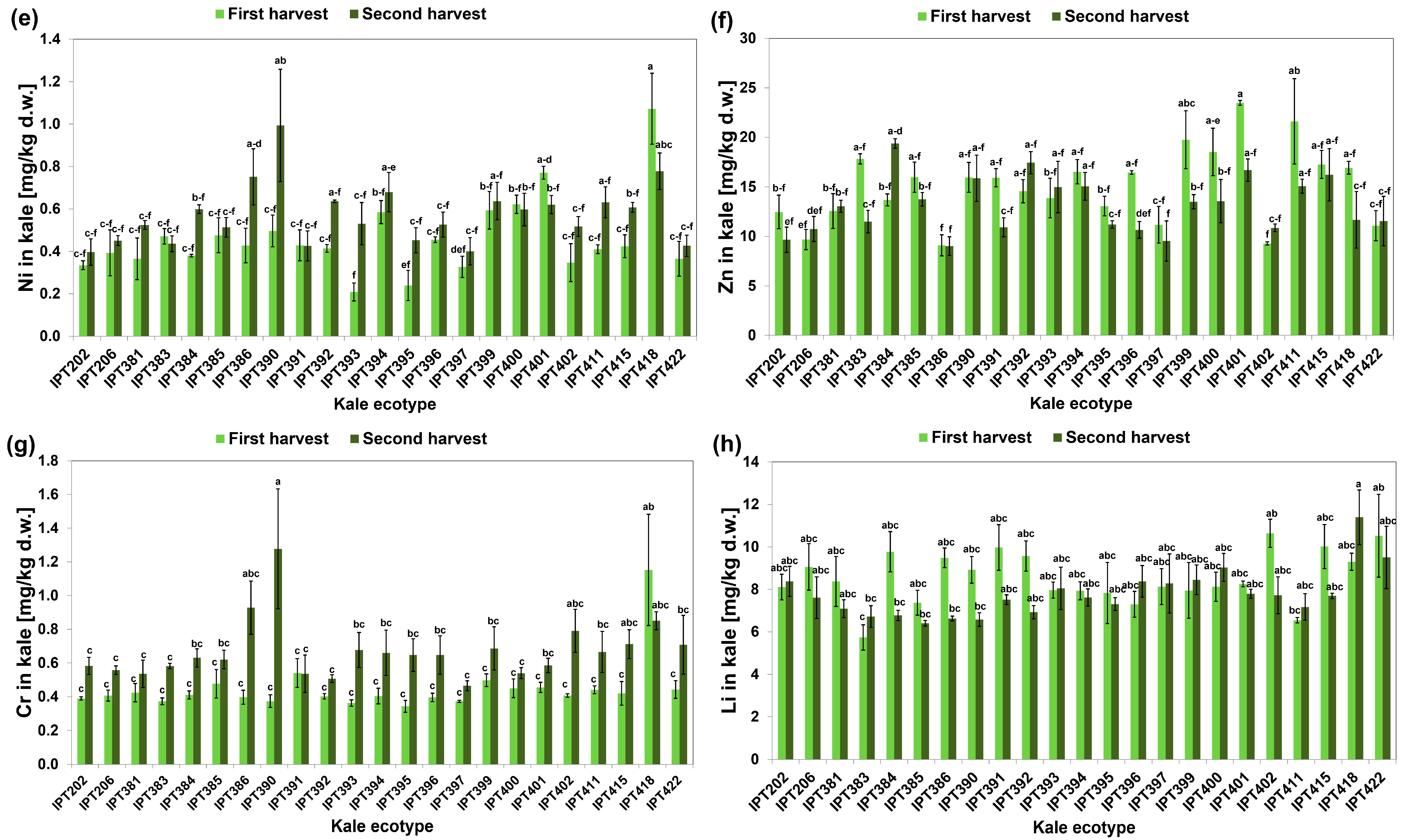 Screening for Variation in Leaf Elemental Content Between Croatian ...