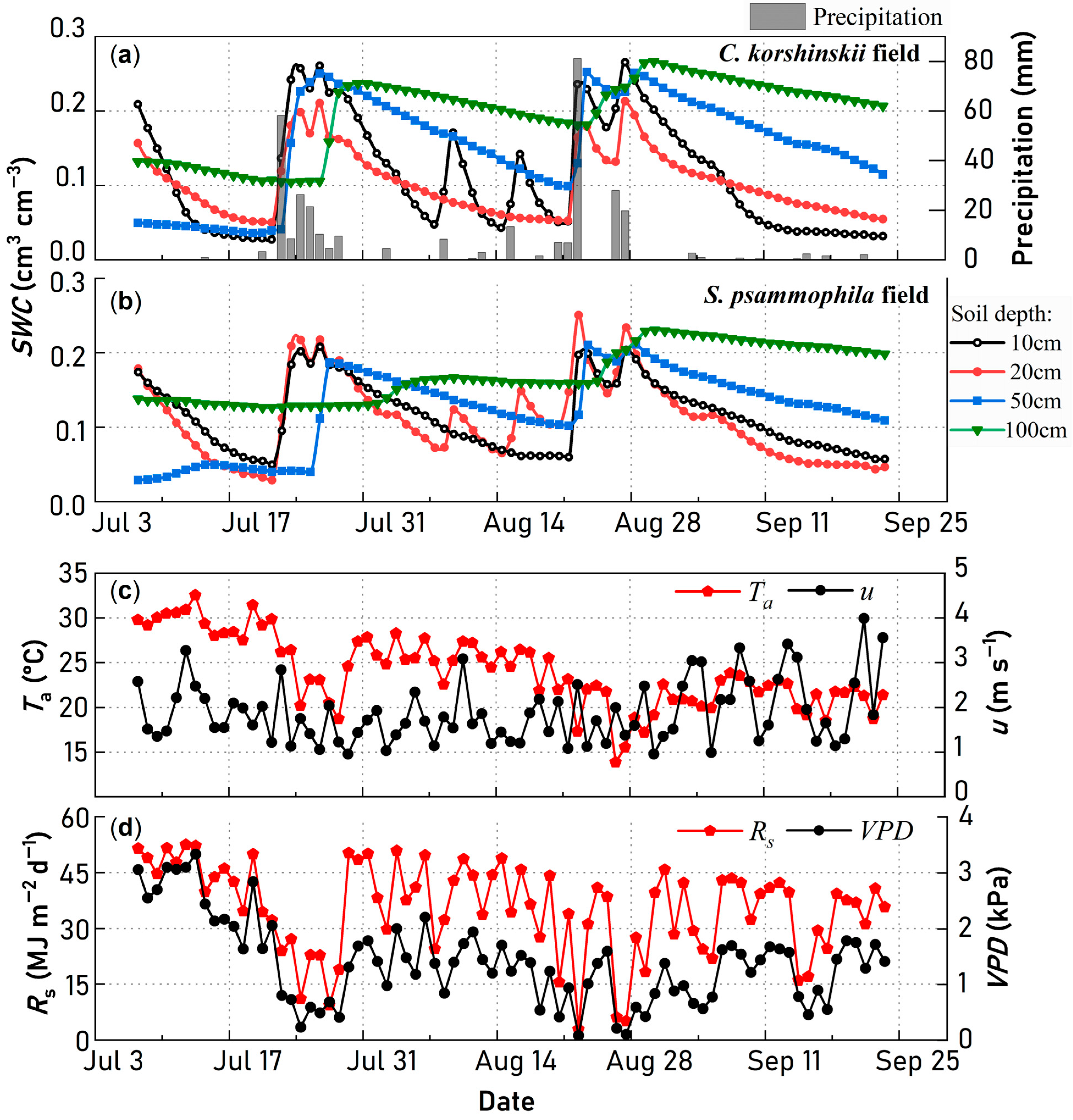 Canopy Water Loss and Physiological Water-Use Responses of Xerophytic ...