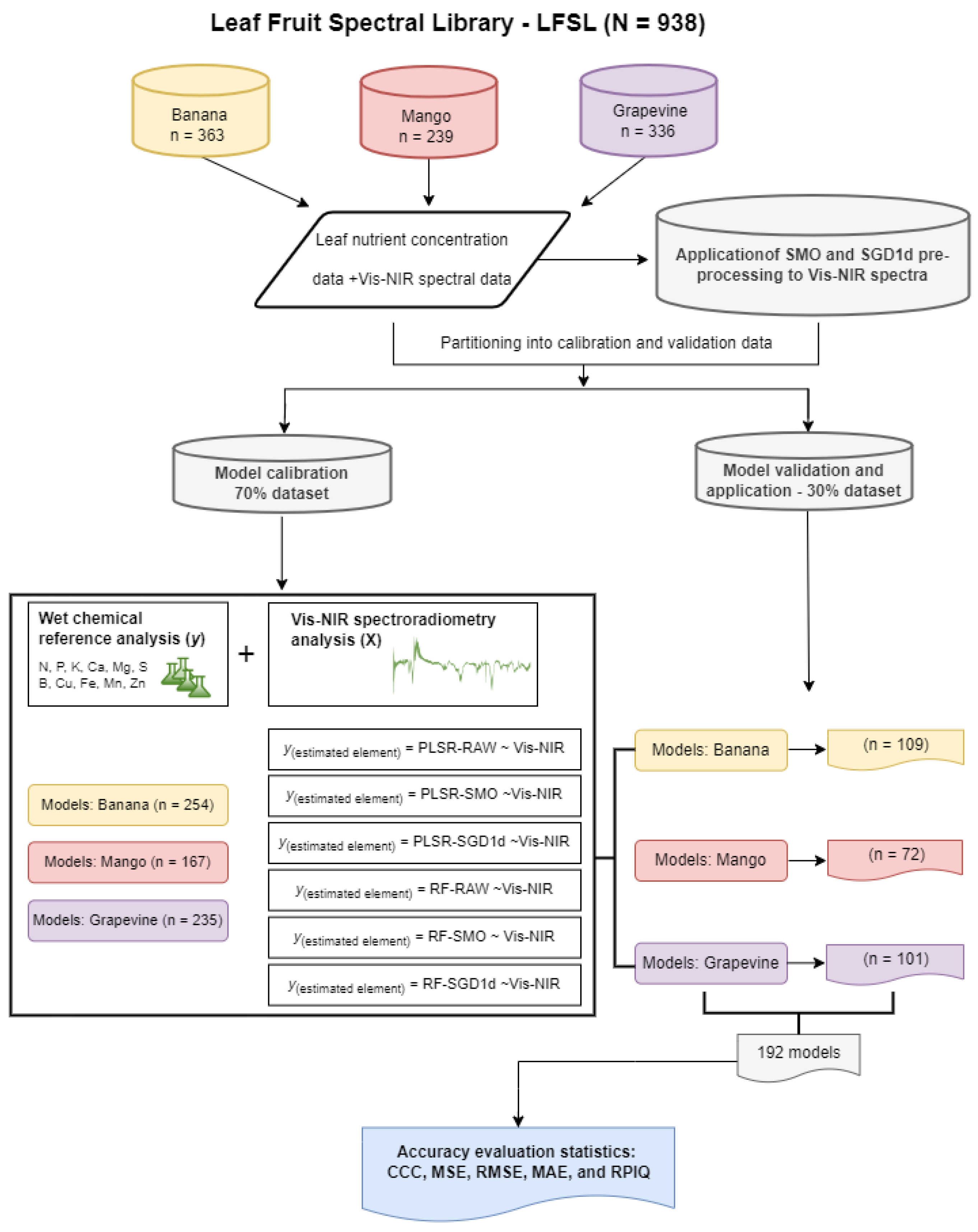 Combining Machine Learning and Vis-NIR Spectroscopy to Estimate ...
